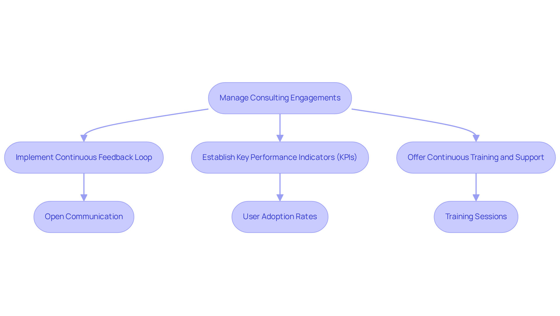 Follow the arrows to see how each step connects in managing consulting engagements. Each box represents a key action that contributes to the overall success of the project. Follow the arrows to see how each step connects in managing consulting engagements. Each box represents a key action that contributes to the overall success of the project.