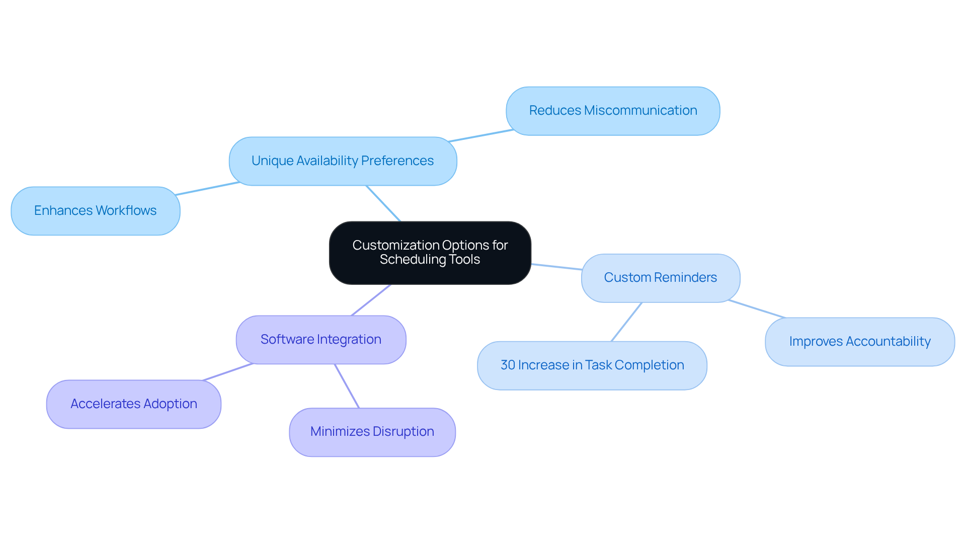 The central node represents the main topic of customization. Each branch shows a specific feature, and the sub-branches highlight the benefits of those features. This layout helps you understand how personalizing scheduling tools can improve productivity.