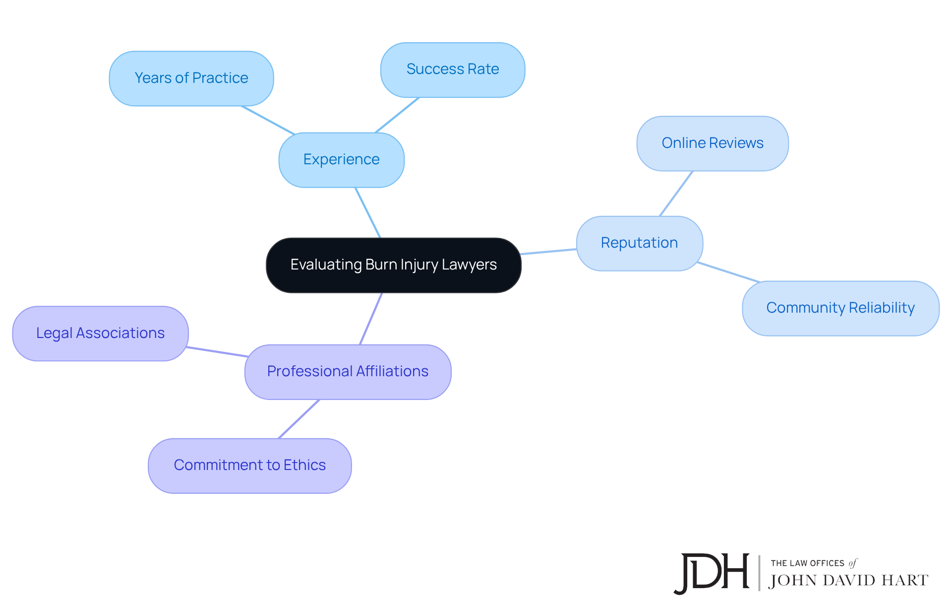 The central node represents the overall evaluation process, while the branches outline key criteria to consider when choosing a lawyer. Each sub-branch provides specific aspects to look into for a thorough evaluation. The central node represents the overall evaluation process, while the branches outline key criteria to consider when choosing a lawyer. Each sub-branch provides specific aspects to look into for a thorough evaluation.