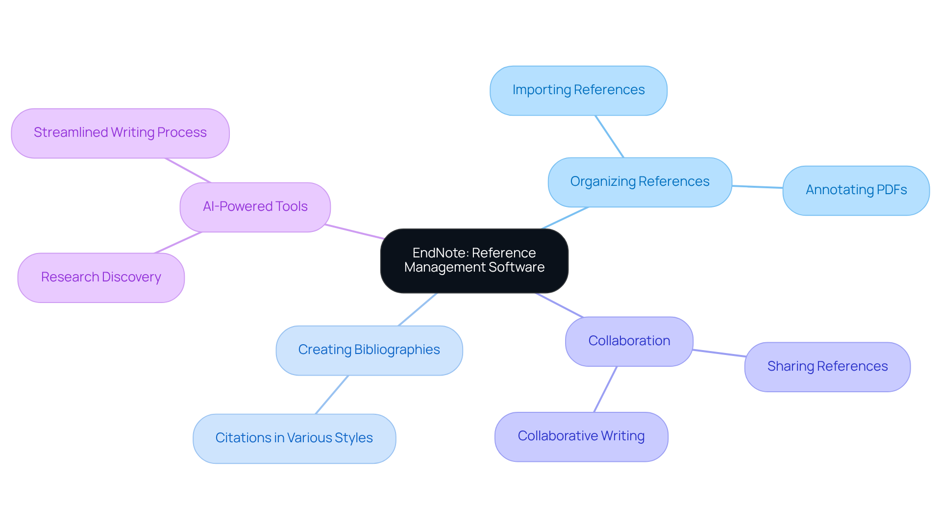 Start from the center with EndNote, then follow the branches to explore each feature area and its specific capabilities. Each branch represents a core function that enhances research and writing efficiency.