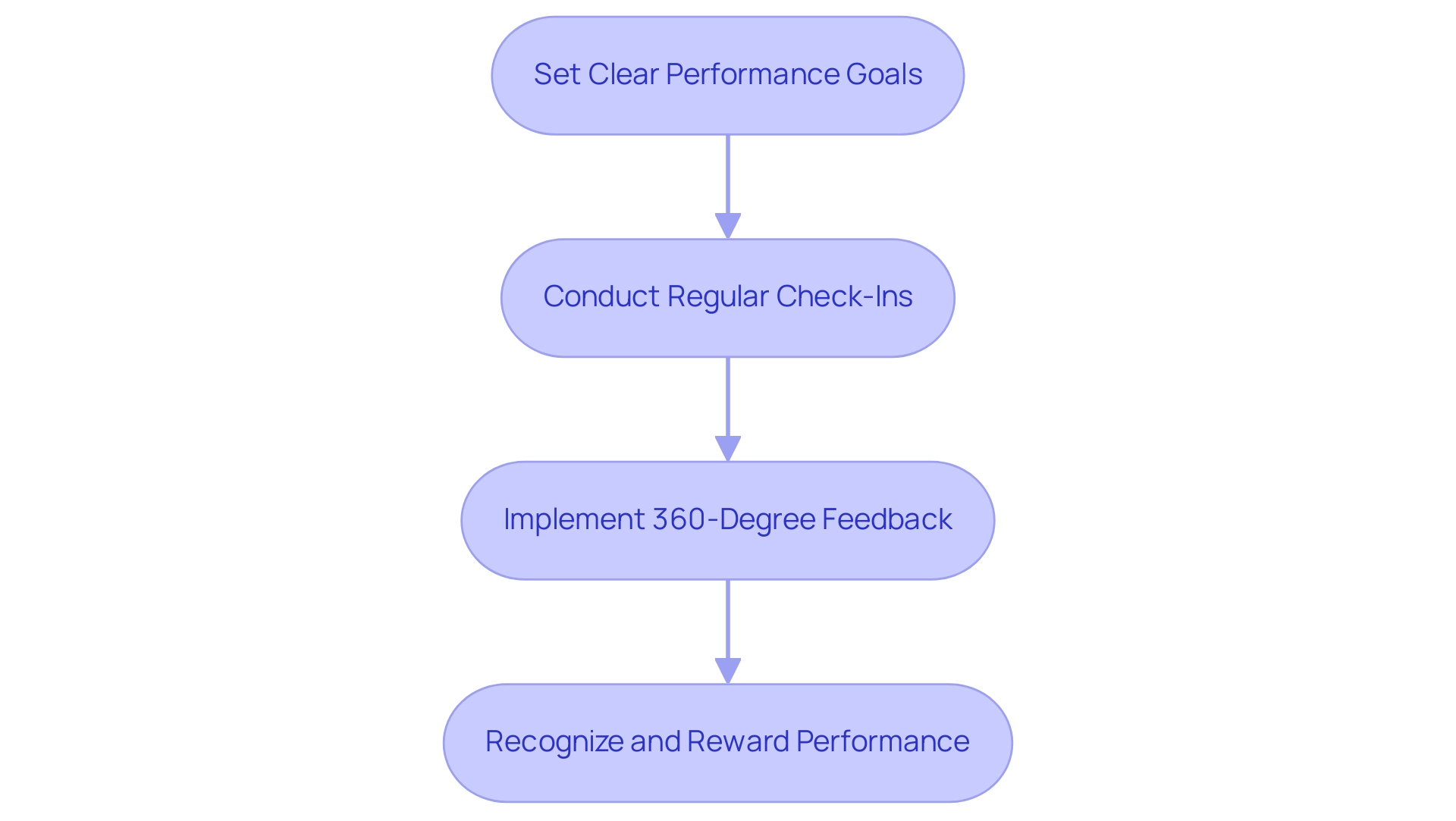 Each box represents a different strategy in performance management, arranged in the order they should be implemented.