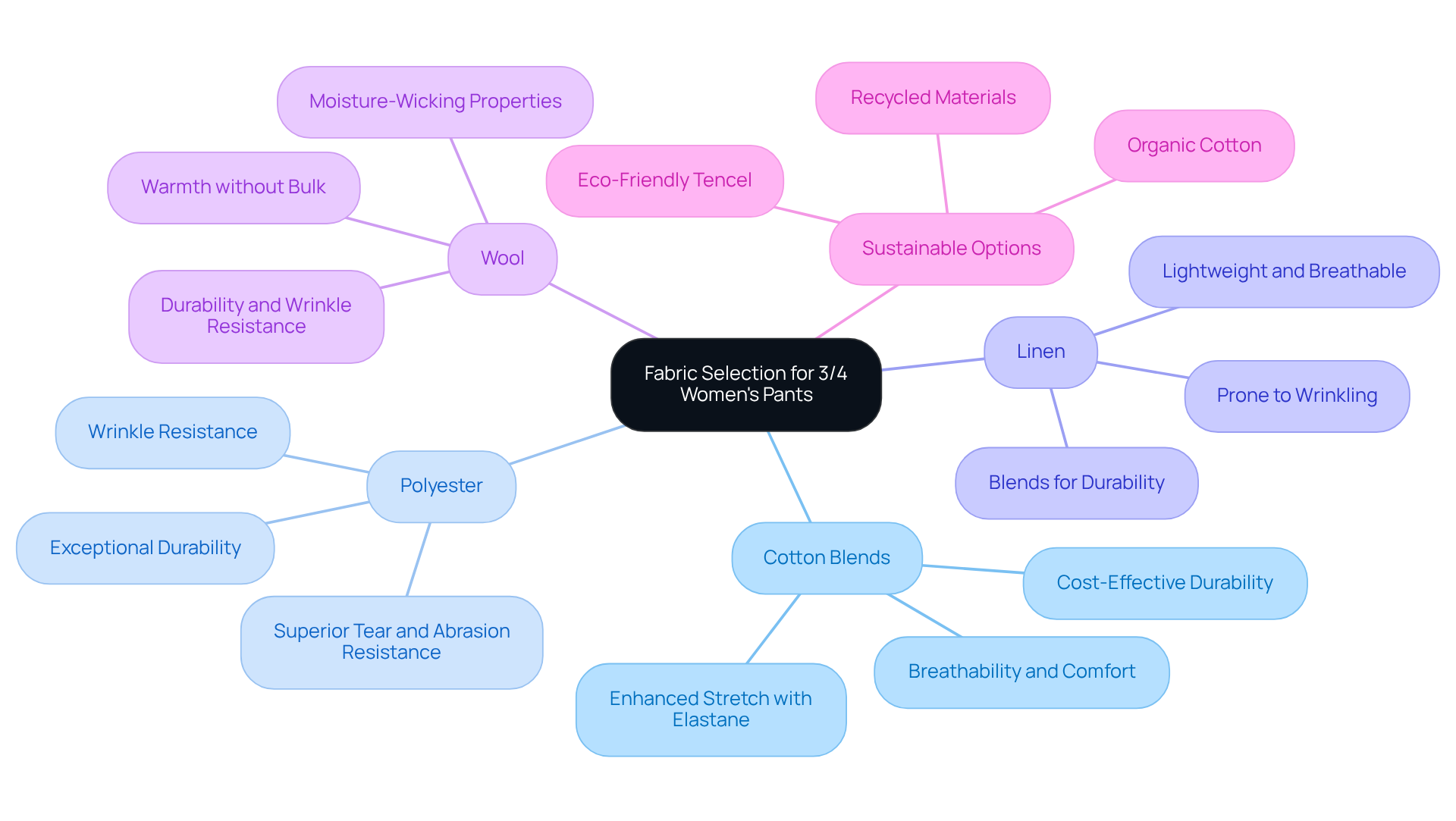 The central node represents the overall theme of fabric selection, while each branch highlights a specific fabric type. The sub-branches provide insights into the advantages and characteristics of each fabric, helping you make informed choices. The central node represents the overall theme of fabric selection, while each branch highlights a specific fabric type. The sub-branches provide insights into the advantages and characteristics of each fabric, helping you make informed choices.