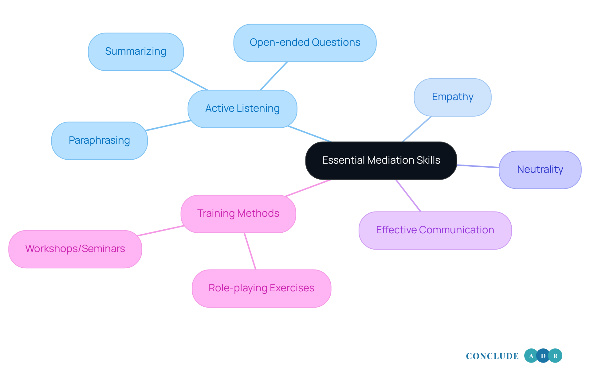 The central node represents the main theme of mediation skills, while the branches show specific skills and methods for improvement. Each color-coded branch helps you see how different skills relate to the overall goal of effective conflict resolution.