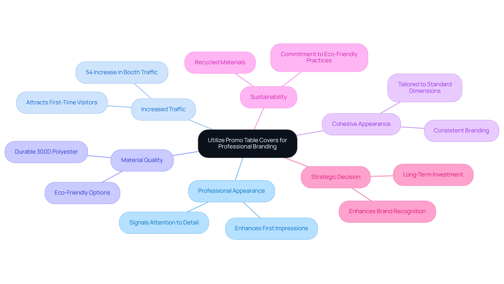 The central idea is about using table covers for branding, with branches showing different benefits. Each branch highlights a specific aspect, making it easy to understand how they all contribute to a professional display.