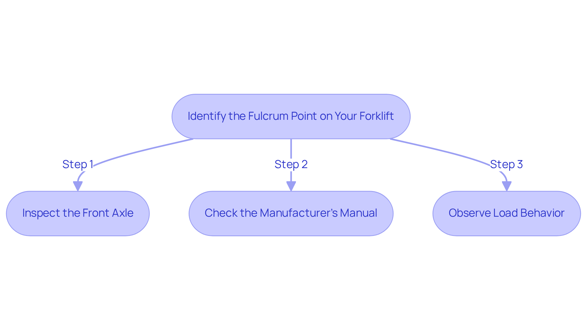 Follow the arrows to see the steps for finding the fulcrum point. Each box represents an action you should take to ensure safe and effective forklift operation.