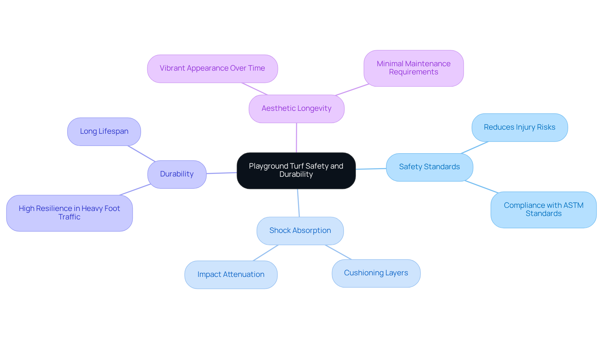 This mindmap starts with the main idea of playground turf safety and durability. Each branch represents a key feature, and the sub-branches provide more details about those features. It's a great way to see how everything connects and understand why this turf is a safe choice for kids. This mindmap starts with the main idea of playground turf safety and durability. Each branch represents a key feature, and the sub-branches provide more details about those features. It's a great way to see how everything connects and understand why this turf is a safe choice for kids.