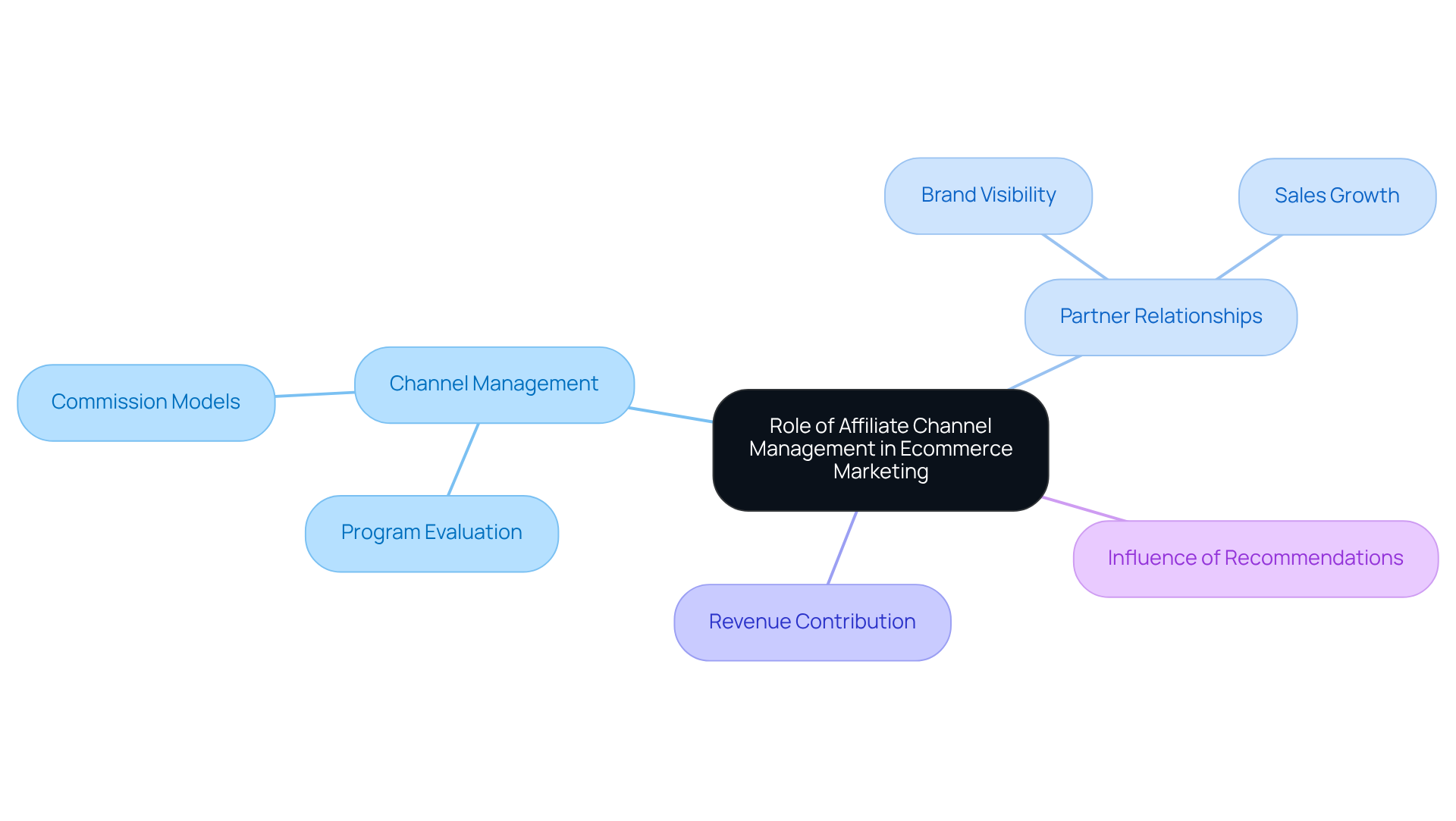 This mindmap illustrates how the affiliate channel management agency connects companies with partners and influences ecommerce marketing. Each branch represents a key aspect of this role, showing how they contribute to overall success in the market. This mindmap illustrates how the affiliate channel management agency connects companies with partners and influences ecommerce marketing. Each branch represents a key aspect of this role, showing how they contribute to overall success in the market.