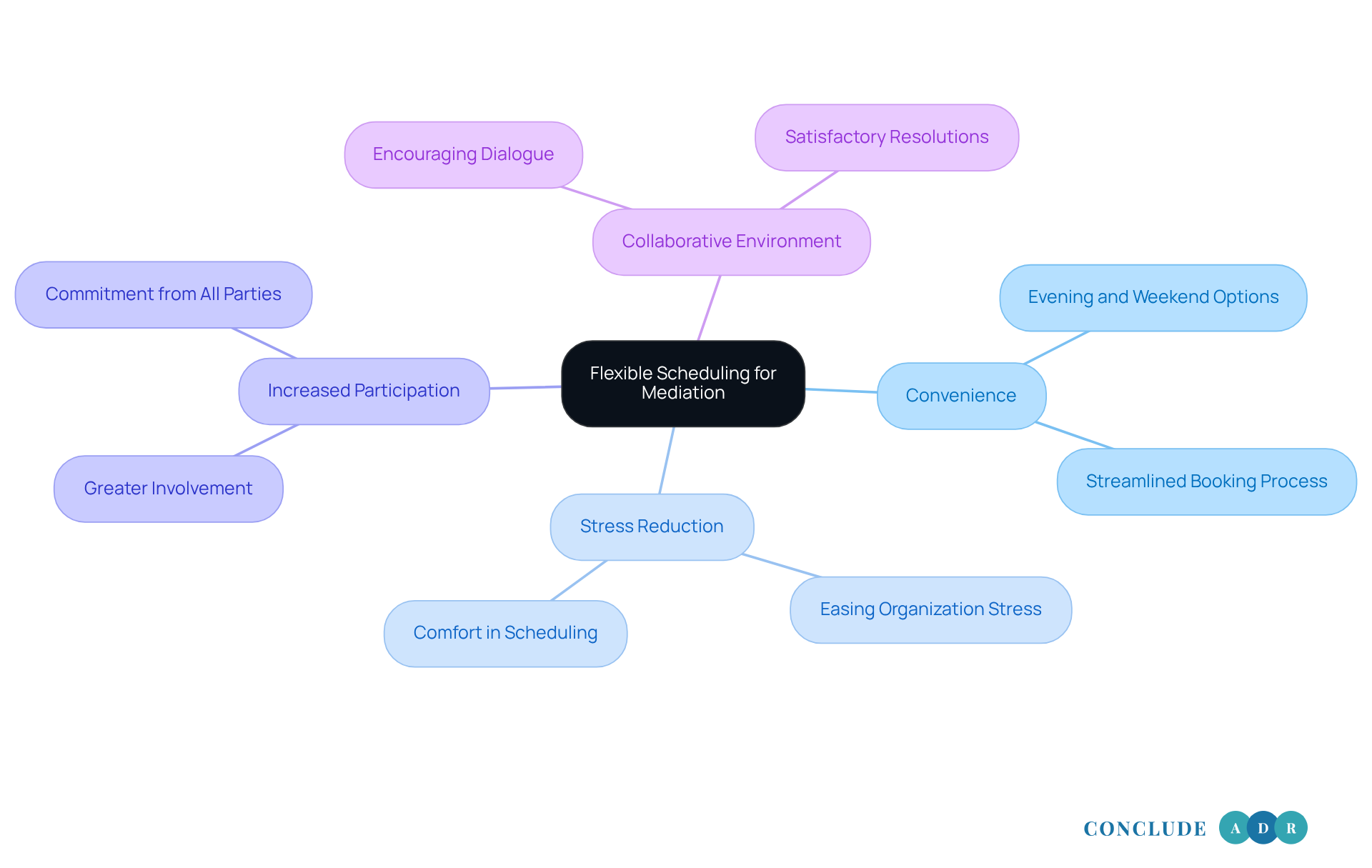 The center represents the main idea of flexible scheduling, while the branches show how it leads to various benefits. Each color-coded branch helps you see the connections and understand how flexibility enhances the mediation process. The center represents the main idea of flexible scheduling, while the branches show how it leads to various benefits. Each color-coded branch helps you see the connections and understand how flexibility enhances the mediation process.