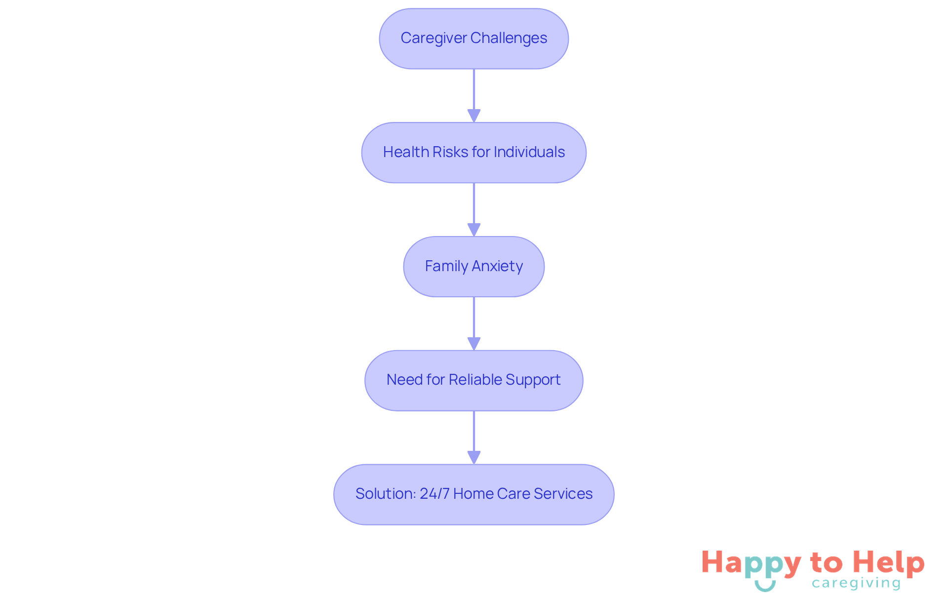 Each box represents a step in understanding the caregiving challenges and the importance of 24/7 support. Follow the arrows to see how each issue leads to the need for constant care.