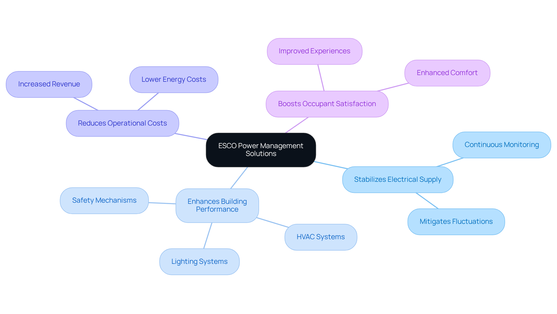 Start at the center with ESCO Power Management Solutions, then explore how it stabilizes supply and enhances performance, leading to cost savings and happier occupants.
