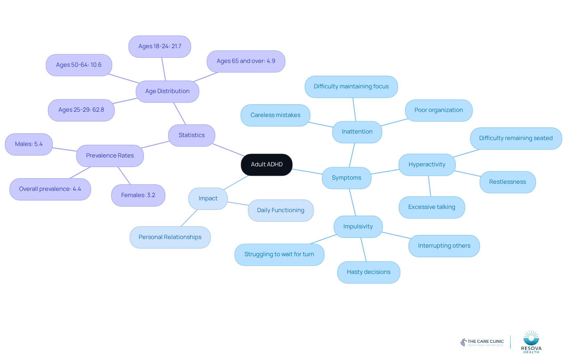 The center represents Adult ADHD, with branches showing symptoms and their effects. Each symptom has its own details, helping you understand how they relate to daily life and the importance of recognizing them. The center represents Adult ADHD, with branches showing symptoms and their effects. Each symptom has its own details, helping you understand how they relate to daily life and the importance of recognizing them.