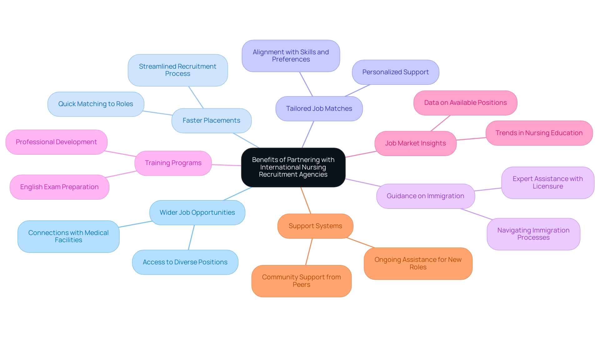 The central node represents the overall benefits, with branches showing specific advantages and sub-branches providing additional details or statistics.