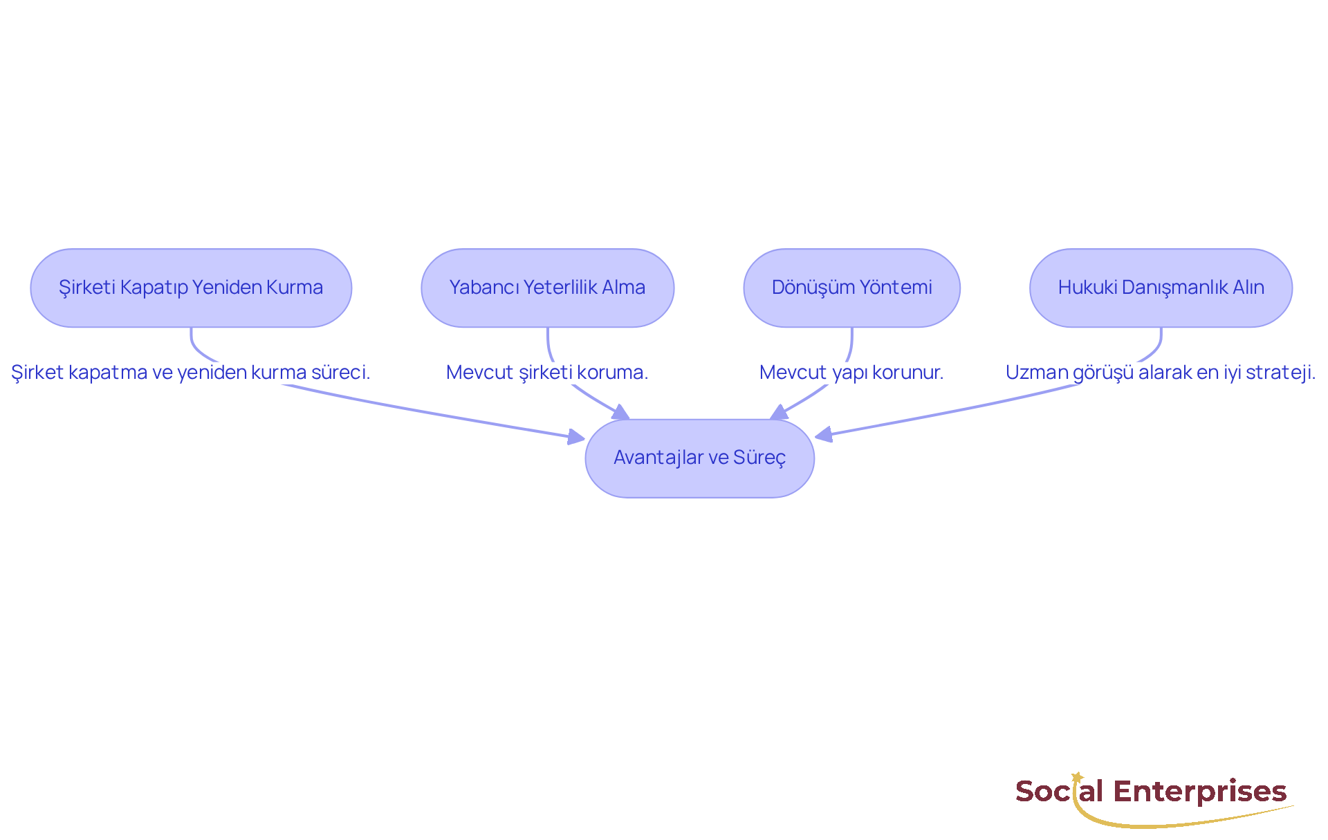 Her kutu, LLC'nizi başka bir eyalete taşımak için bir yöntemi temsil eder. Oklar, her bir yöntemin nasıl ilerlediğini ve hangi aşamalara sahip olduğunu gösterir. Her kutu, LLC'nizi başka bir eyalete taşımak için bir yöntemi temsil eder. Oklar, her bir yöntemin nasıl ilerlediğini ve hangi aşamalara sahip olduğunu gösterir.