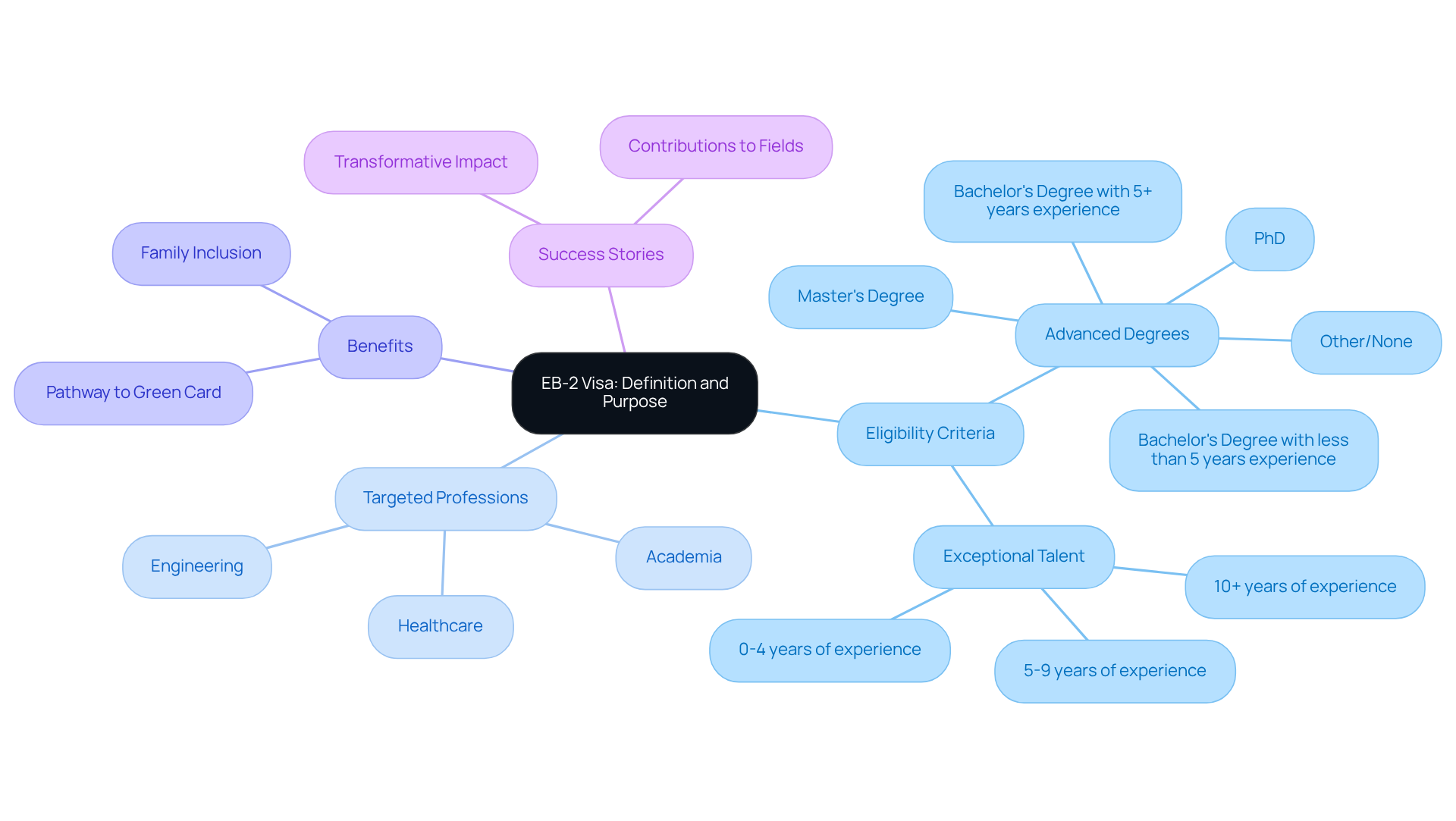 The central node represents the EB-2 visa, with branches illustrating its key features and benefits. Explore each branch to uncover details about eligibility, targeted professions, advantages, and inspiring success stories.
