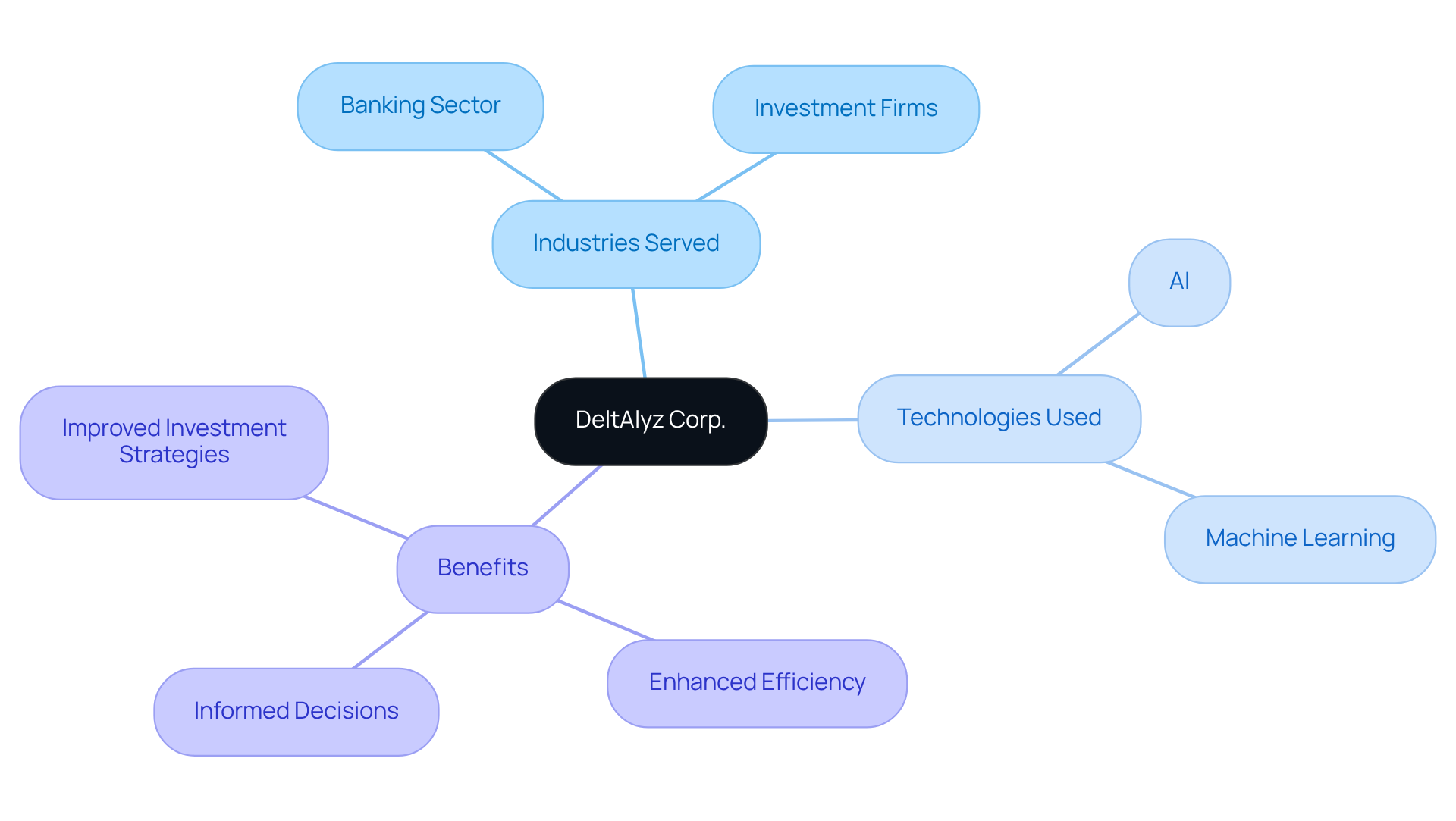 Start at the center with DeltAlyz Corp., then explore how they serve different industries and the technologies they use. Each branch shows how these elements connect to the benefits they provide.