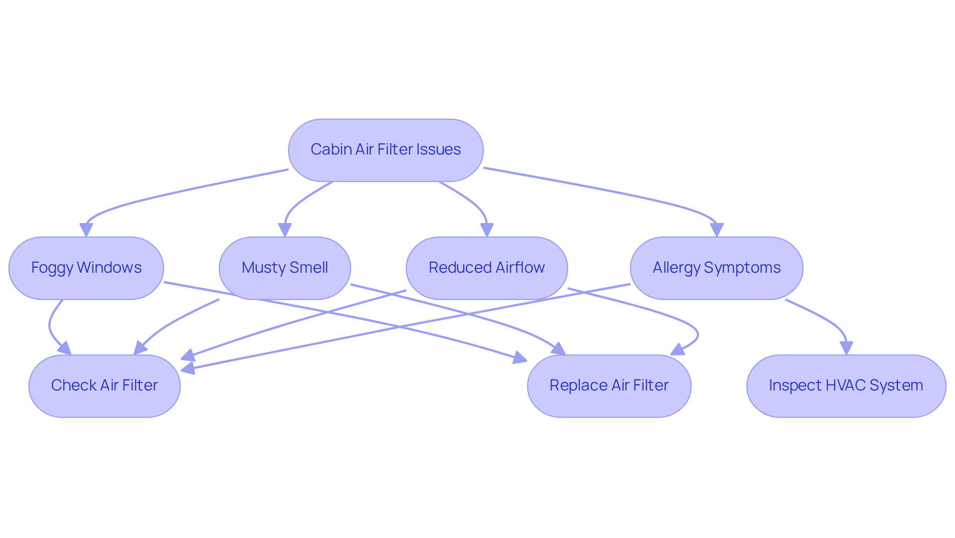 This flowchart helps you identify common cabin air filter problems and the steps to resolve them. Start at the top with the main issues, follow the arrows to see what actions you can take to improve air quality and comfort in your vehicle.