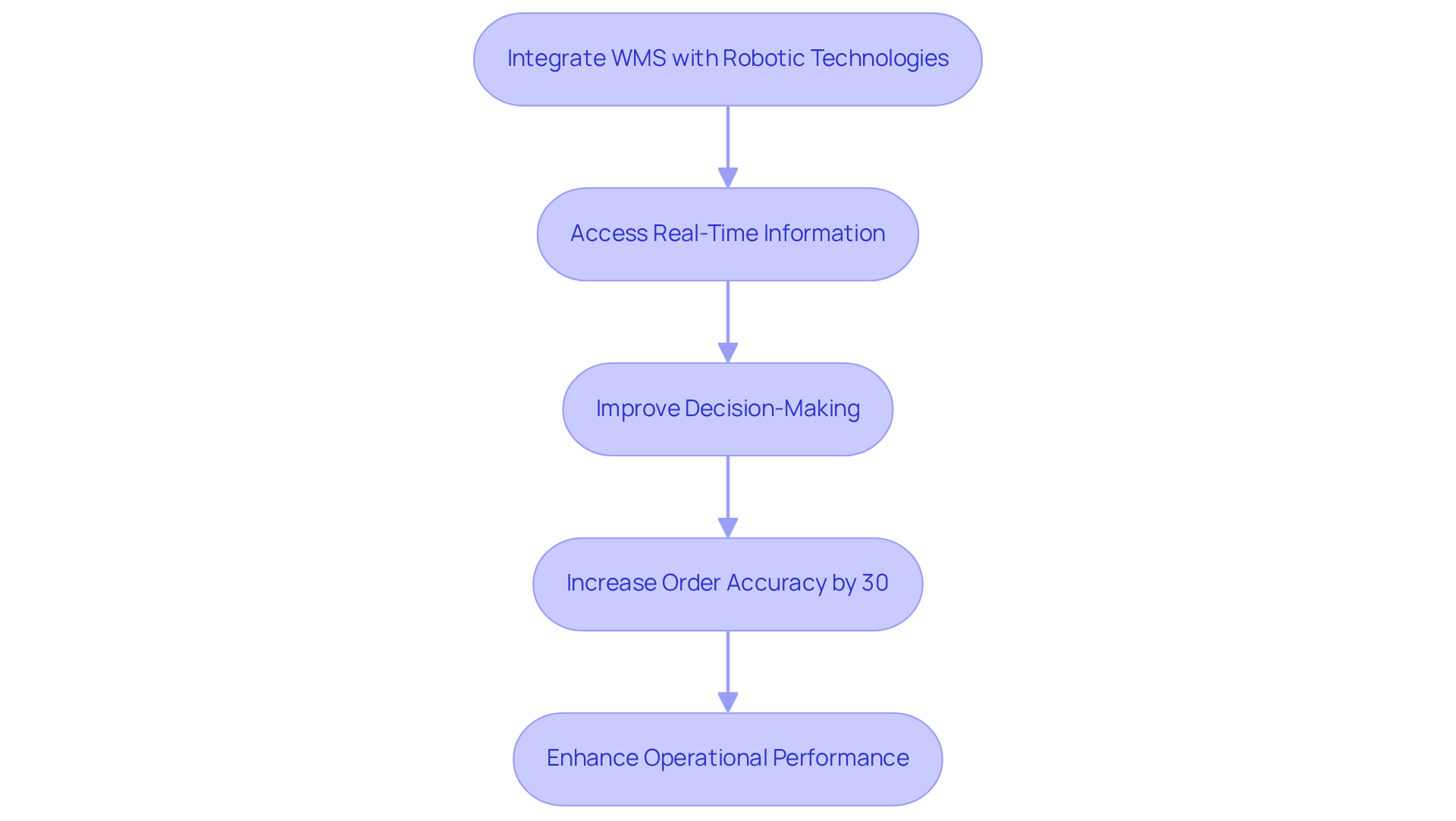 Follow the arrows to see how integrating WMS with robotic systems leads to improved efficiency and accuracy in warehouse operations. Each box represents a key step in the process.