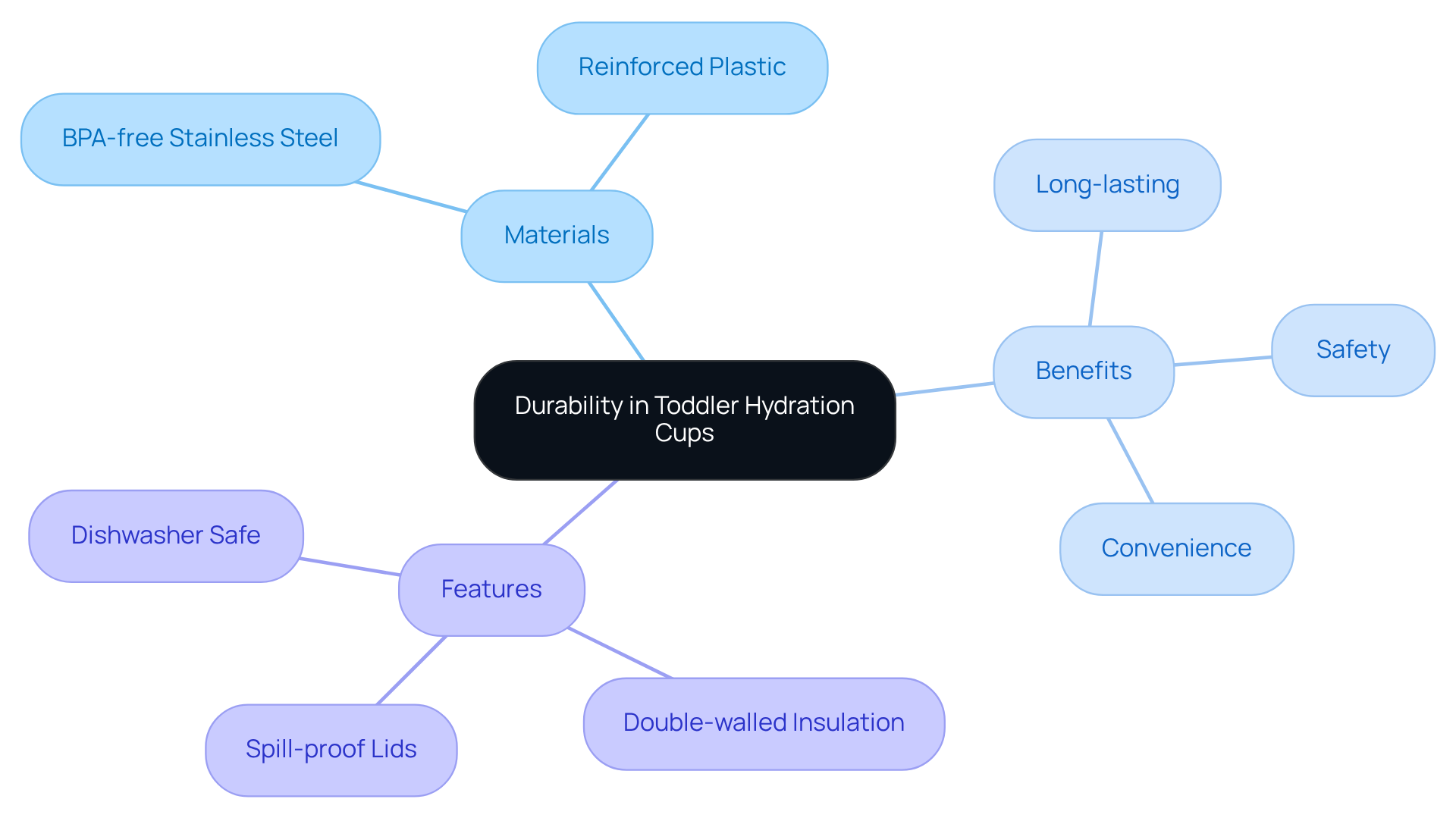 The central idea is about choosing durable cups for toddlers. Each branch shows different aspects: materials that are safe and strong, benefits of using these materials, and features that make them convenient for parents. The central idea is about choosing durable cups for toddlers. Each branch shows different aspects: materials that are safe and strong, benefits of using these materials, and features that make them convenient for parents.