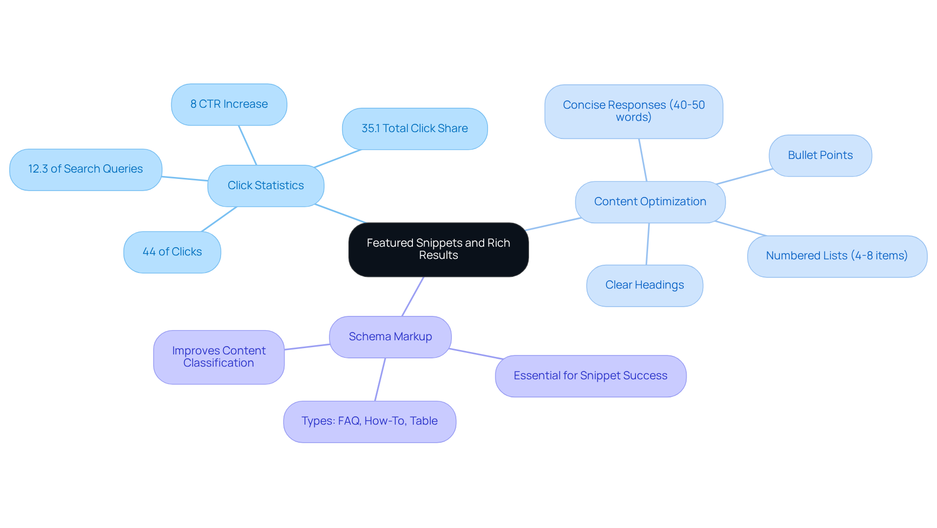 The central idea represents the optimization of featured snippets. Follow the branches to explore key statistics and actionable strategies that can improve visibility and engagement in search results. The central idea represents the optimization of featured snippets. Follow the branches to explore key statistics and actionable strategies that can improve visibility and engagement in search results.