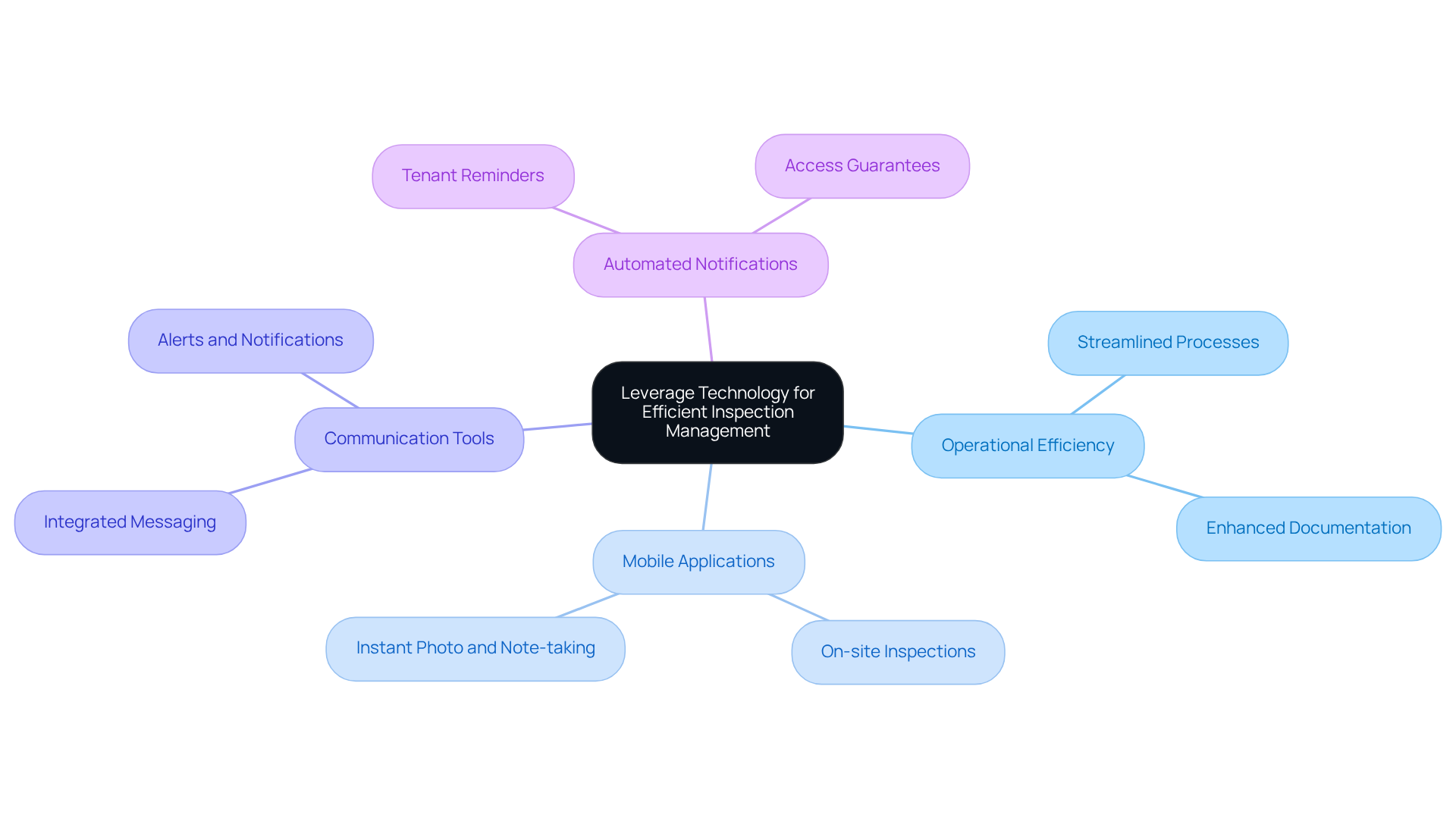 The central idea is about using technology to improve inspection management. Each branch represents a different aspect of this integration, showing how various tools contribute to better efficiency and communication.