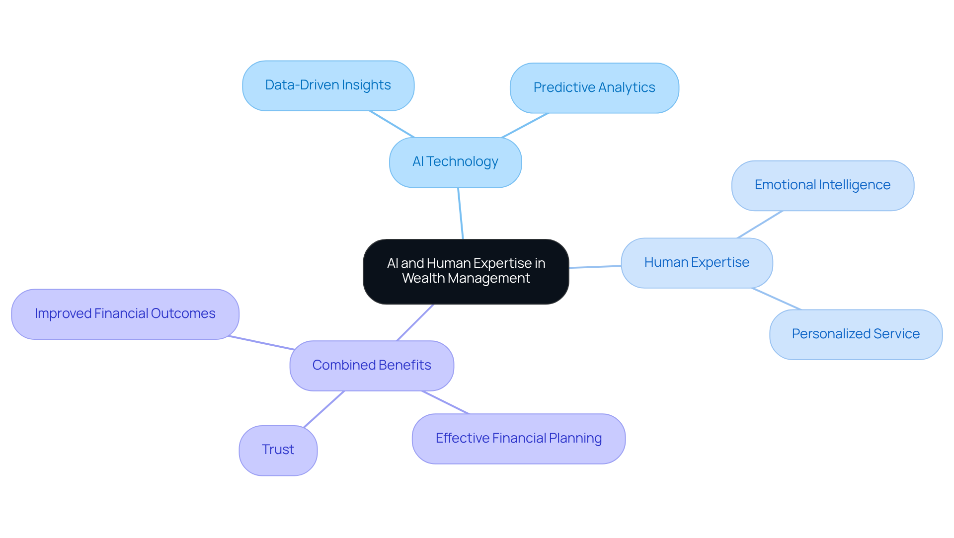 The central node represents the main theme, while branches show how AI and human skills work together to enhance wealth management. Each sub-branch highlights specific aspects that contribute to better financial outcomes.