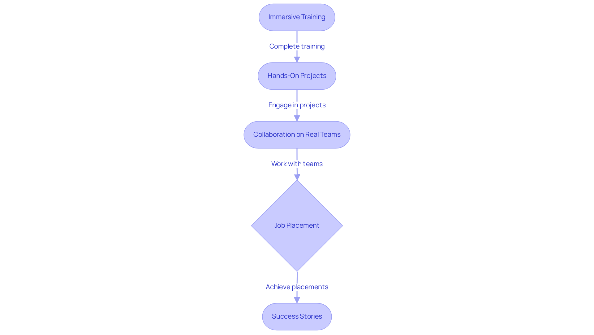 The flowchart shows the steps participants take in the Microsoft Leap Program, starting from training, engaging in projects, and moving on to job placements and success stories. Follow the arrows to understand how each stage leads to the next.