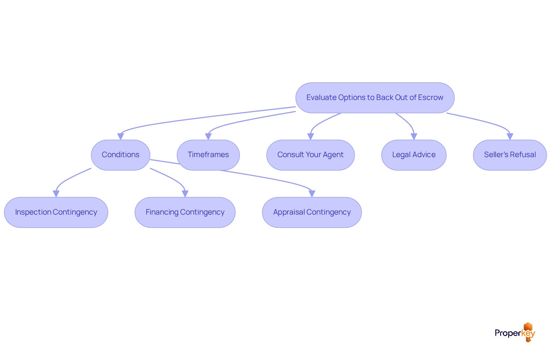 This flowchart guides you through the process of deciding whether to back out of escrow. Start at the top and follow the arrows to see each consideration you need to evaluate. Each box represents a key factor, and the sub-boxes under 'Conditions' explain specific contingencies that might allow you to withdraw without penalty. This flowchart guides you through the process of deciding whether to back out of escrow. Start at the top and follow the arrows to see each consideration you need to evaluate. Each box represents a key factor, and the sub-boxes under 'Conditions' explain specific contingencies that might allow you to withdraw without penalty.