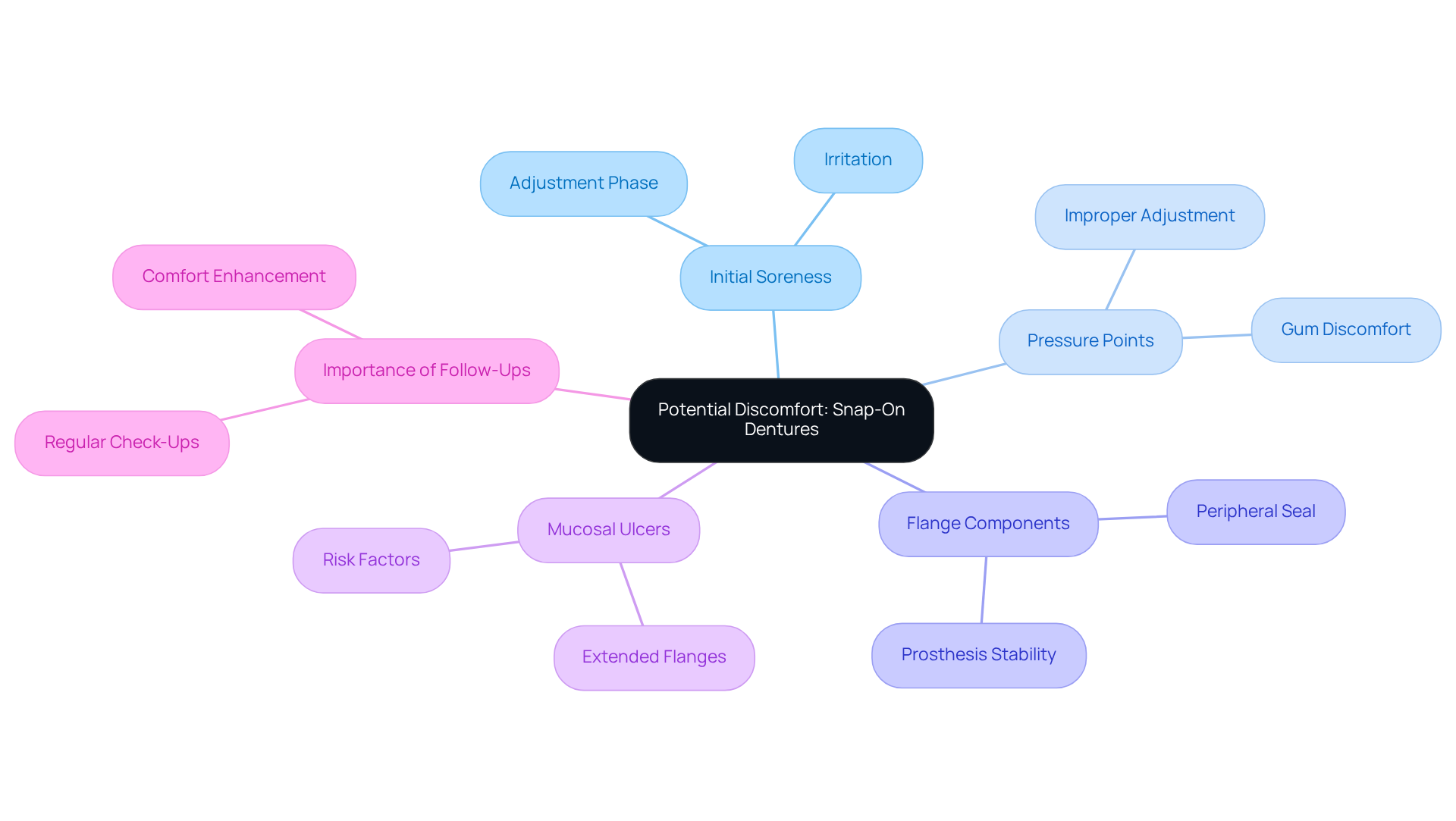 The central node represents the main concern, while branches show different discomfort issues and factors to consider. Each color-coded section helps you navigate the potential drawbacks and solutions related to snap-on dentures.