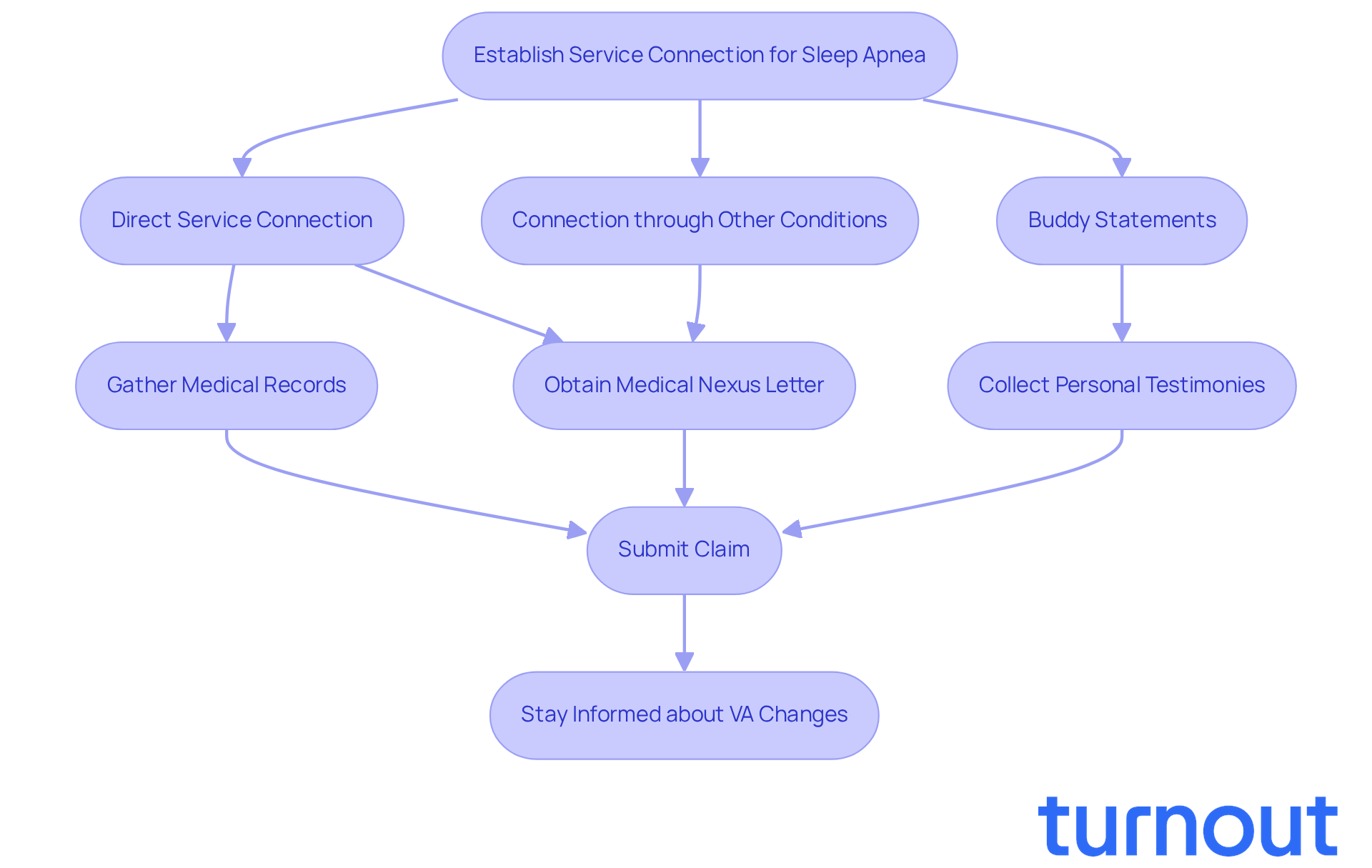 Follow the arrows to see the steps you need to take to connect your sleep apnea to your military service. Each path shows different ways to strengthen your claim, making it easier to navigate the process.