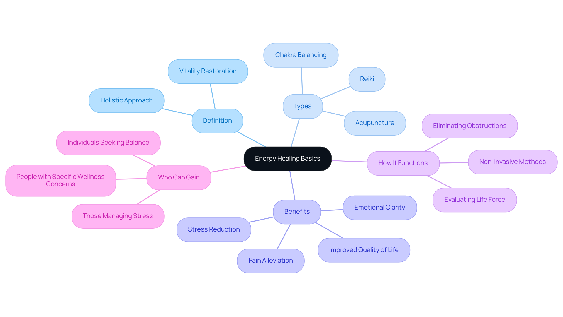 The central node represents the main topic of energy healing, while the branches show different aspects of it. Each color-coded branch helps you navigate through definitions, types, benefits, and more, making it easier to understand how they all connect.
