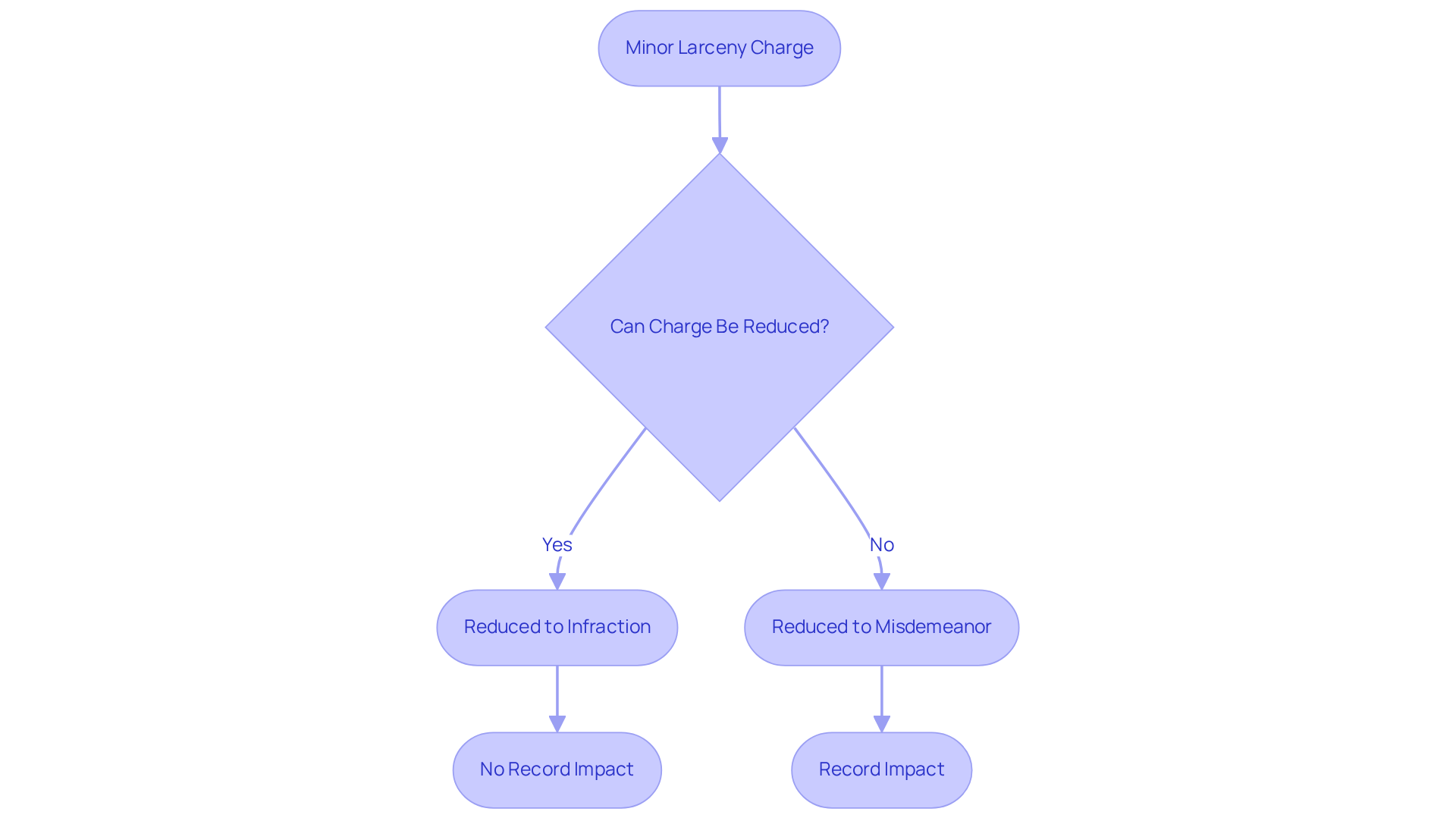 This flowchart shows the steps involved in reducing a minor larceny charge and the potential outcomes. Follow the arrows to see how the charge can be downgraded and what that means for an individual's criminal record and employment opportunities. This flowchart shows the steps involved in reducing a minor larceny charge and the potential outcomes. Follow the arrows to see how the charge can be downgraded and what that means for an individual's criminal record and employment opportunities.