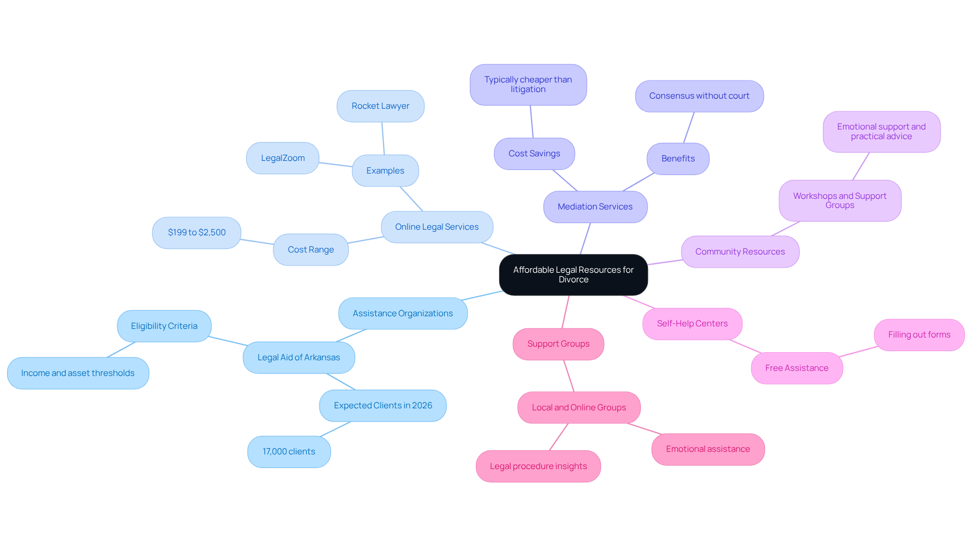This mindmap starts with the main topic in the center and branches out to show different types of resources available for those facing divorce. Each branch represents a category of support, and the sub-branches provide more details about what each resource offers. Follow the branches to explore your options! This mindmap starts with the main topic in the center and branches out to show different types of resources available for those facing divorce. Each branch represents a category of support, and the sub-branches provide more details about what each resource offers. Follow the branches to explore your options!