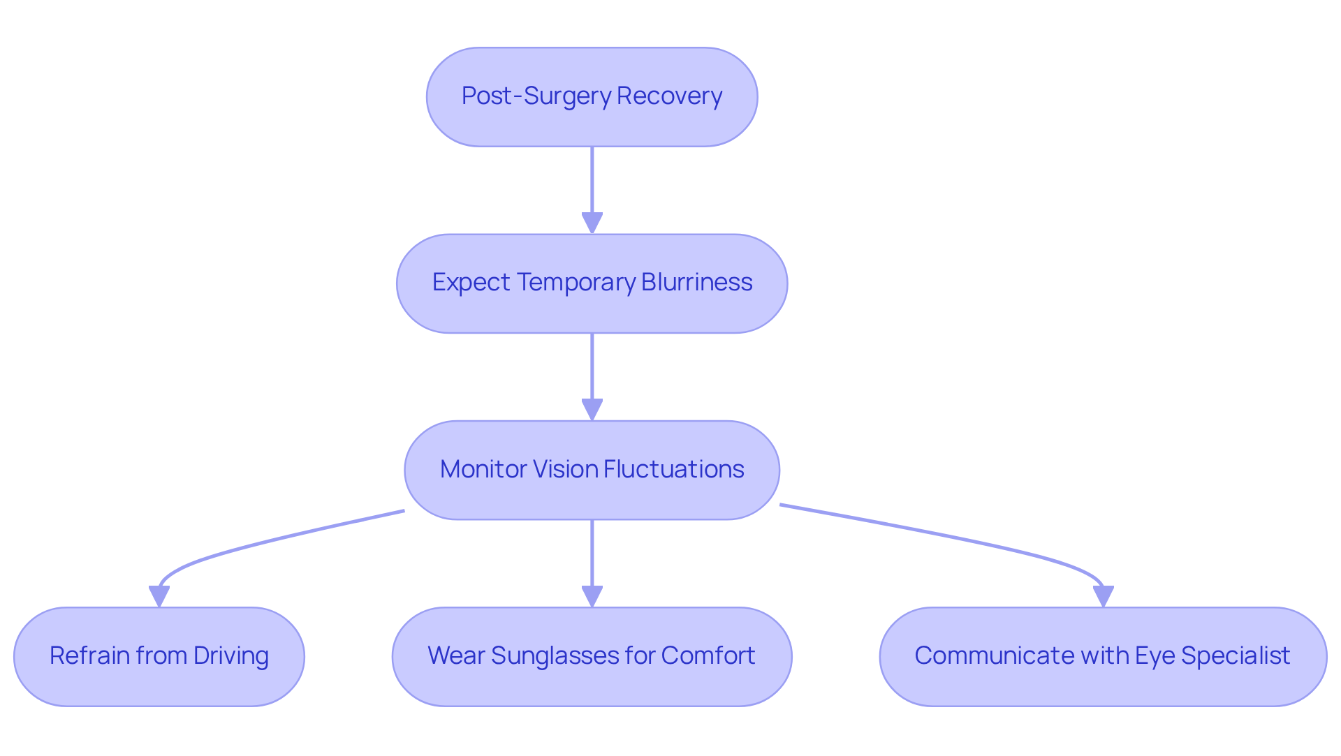 This flowchart guides you through the recovery process after laser eye surgery. Each step shows what to expect and what actions to take, helping you navigate your healing journey effectively. This flowchart guides you through the recovery process after laser eye surgery. Each step shows what to expect and what actions to take, helping you navigate your healing journey effectively.