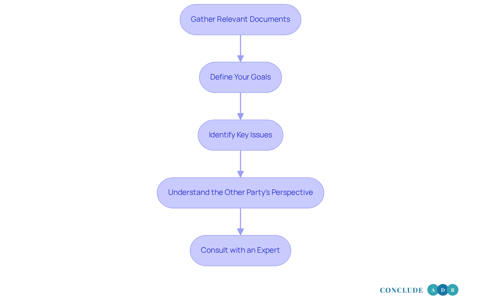 Follow the arrows from top to bottom to navigate through the essential steps for preparing for mediation. Each box highlights a key action to take for effective preparation. Follow the arrows from top to bottom to navigate through the essential steps for preparing for mediation. Each box highlights a key action to take for effective preparation.