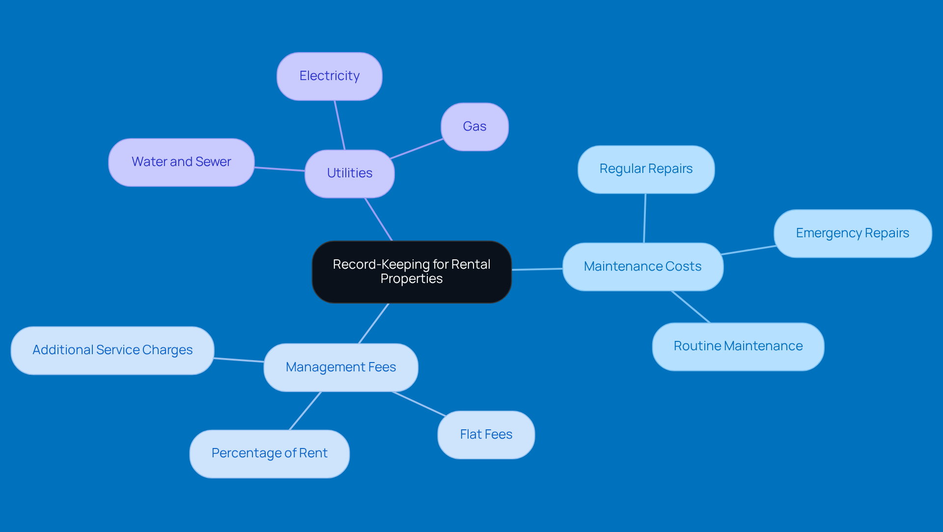 This mindmap shows how to keep your rental property finances organized. Start at the center with the main idea, then follow the branches to see different types of expenses you need to track. Each branch helps you understand what to focus on for better compliance and financial management.