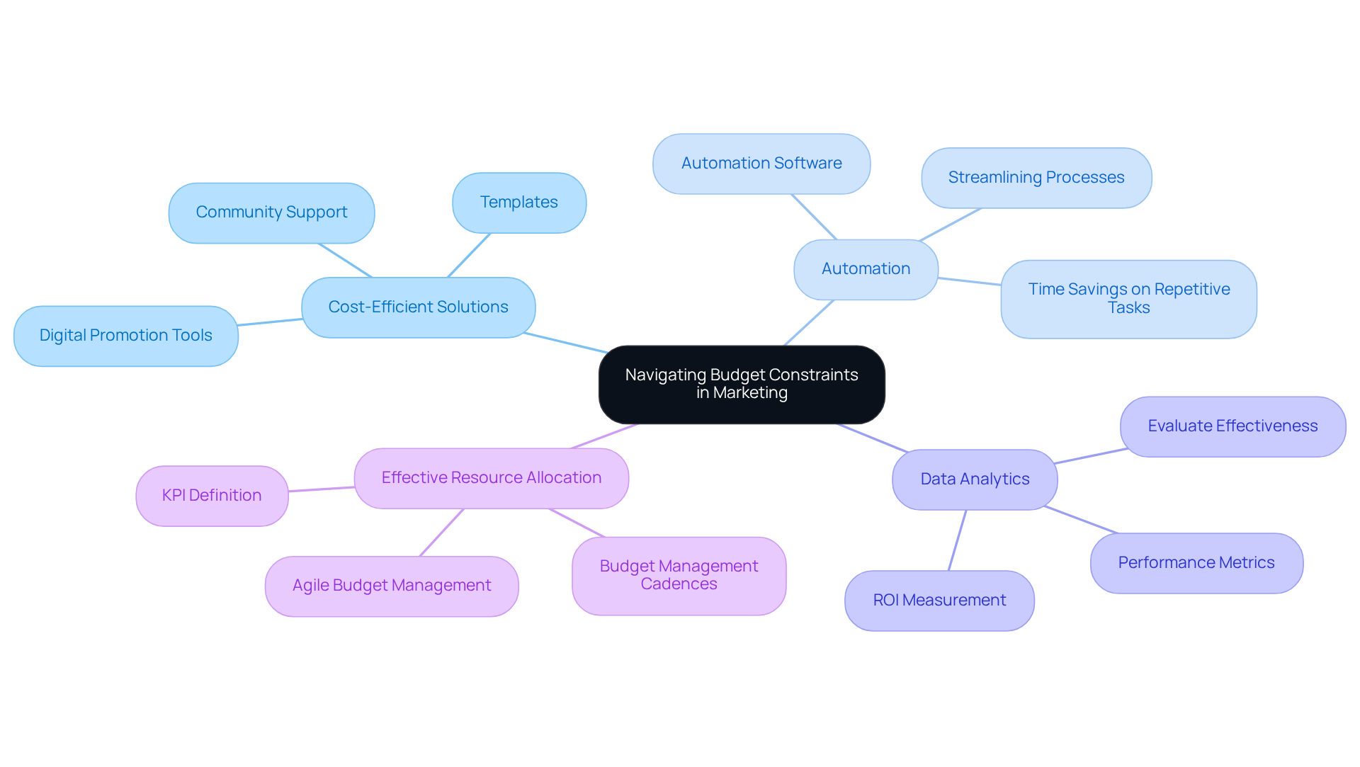 The central idea is about managing marketing budgets effectively. Each branch represents a key theme, and the sub-branches show specific strategies or tools that can help achieve marketing goals without overspending.