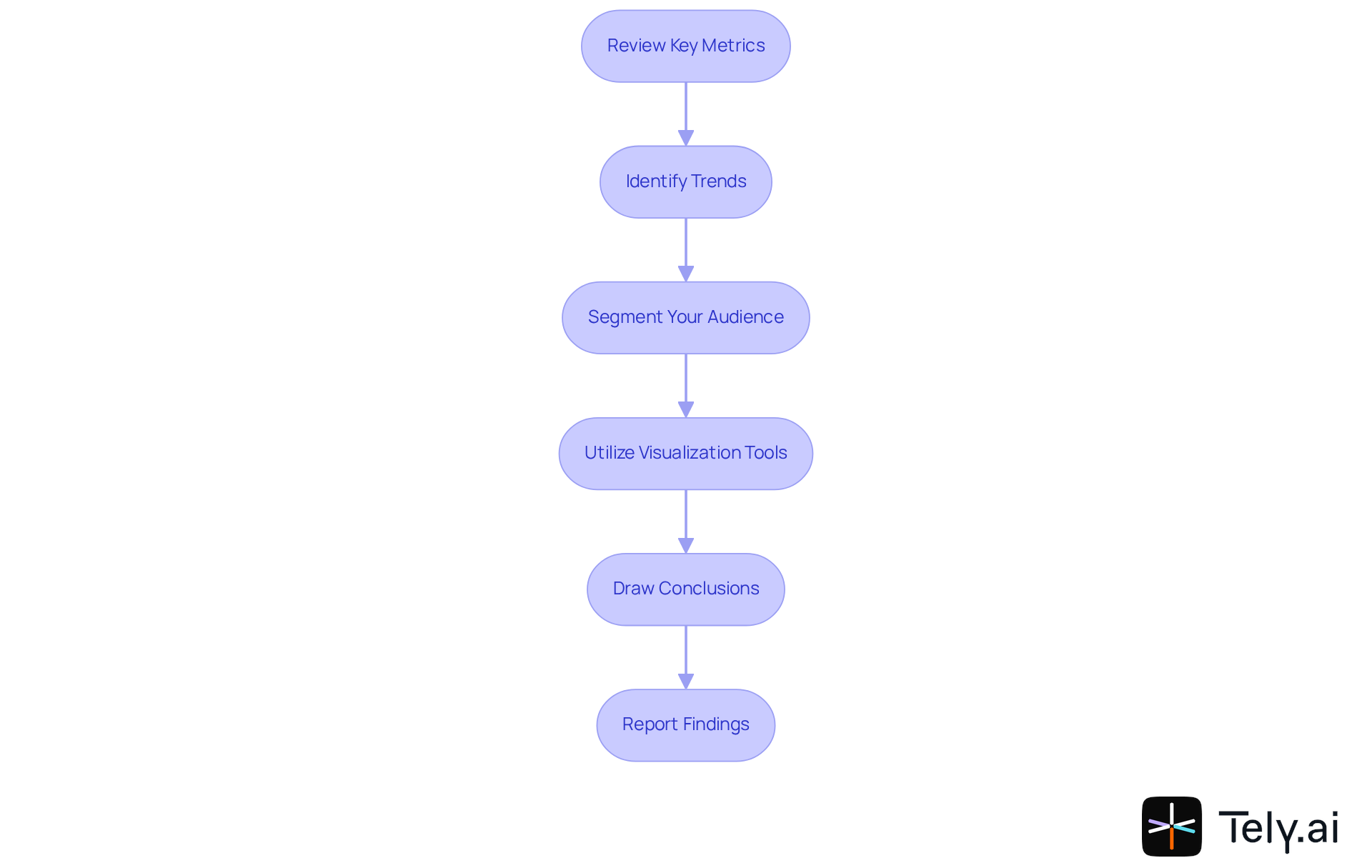 Each box represents a step in the visitor data analysis process. Follow the arrows to see how each step leads to the next, helping you understand how to effectively analyze and report on visitor data.