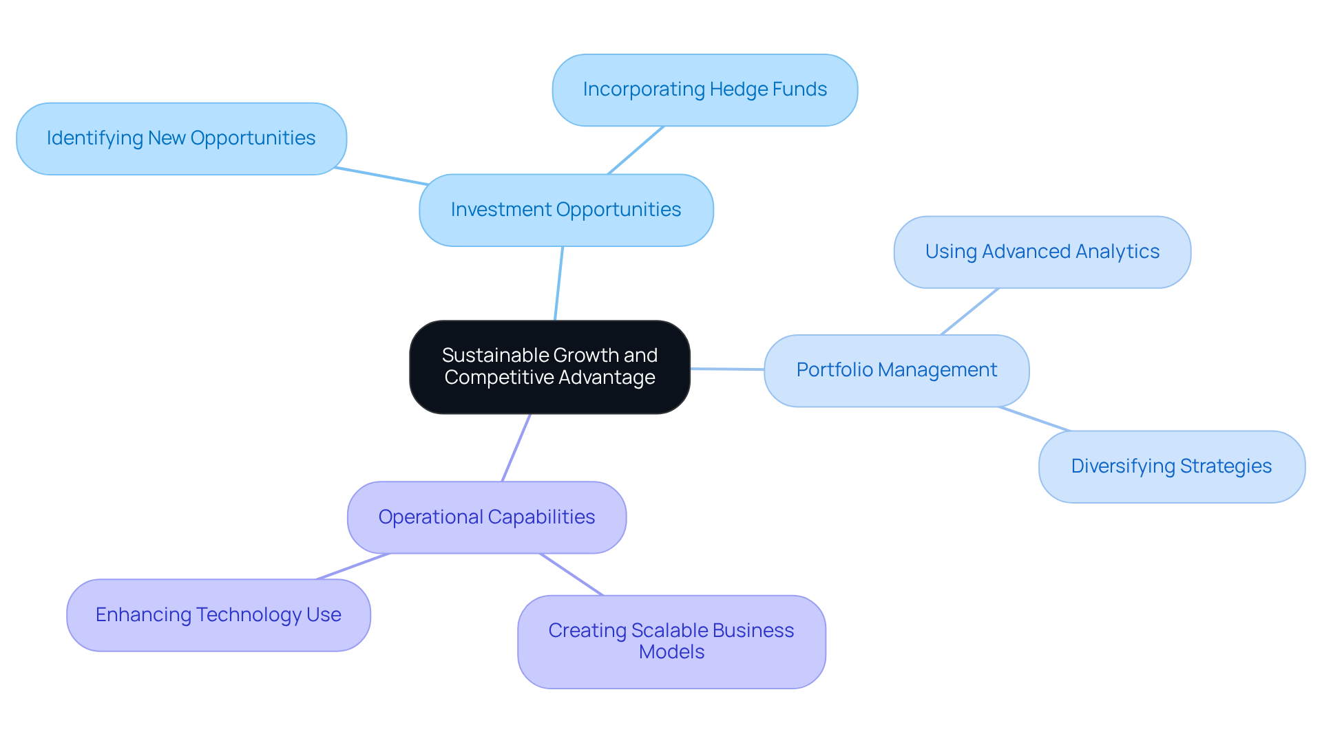 This mindmap starts with the main goal at the center and branches out into various strategies and actions. Each branch represents a key area of focus, showing how investment firms can achieve sustainable growth and maintain a competitive edge. This mindmap starts with the main goal at the center and branches out into various strategies and actions. Each branch represents a key area of focus, showing how investment firms can achieve sustainable growth and maintain a competitive edge.