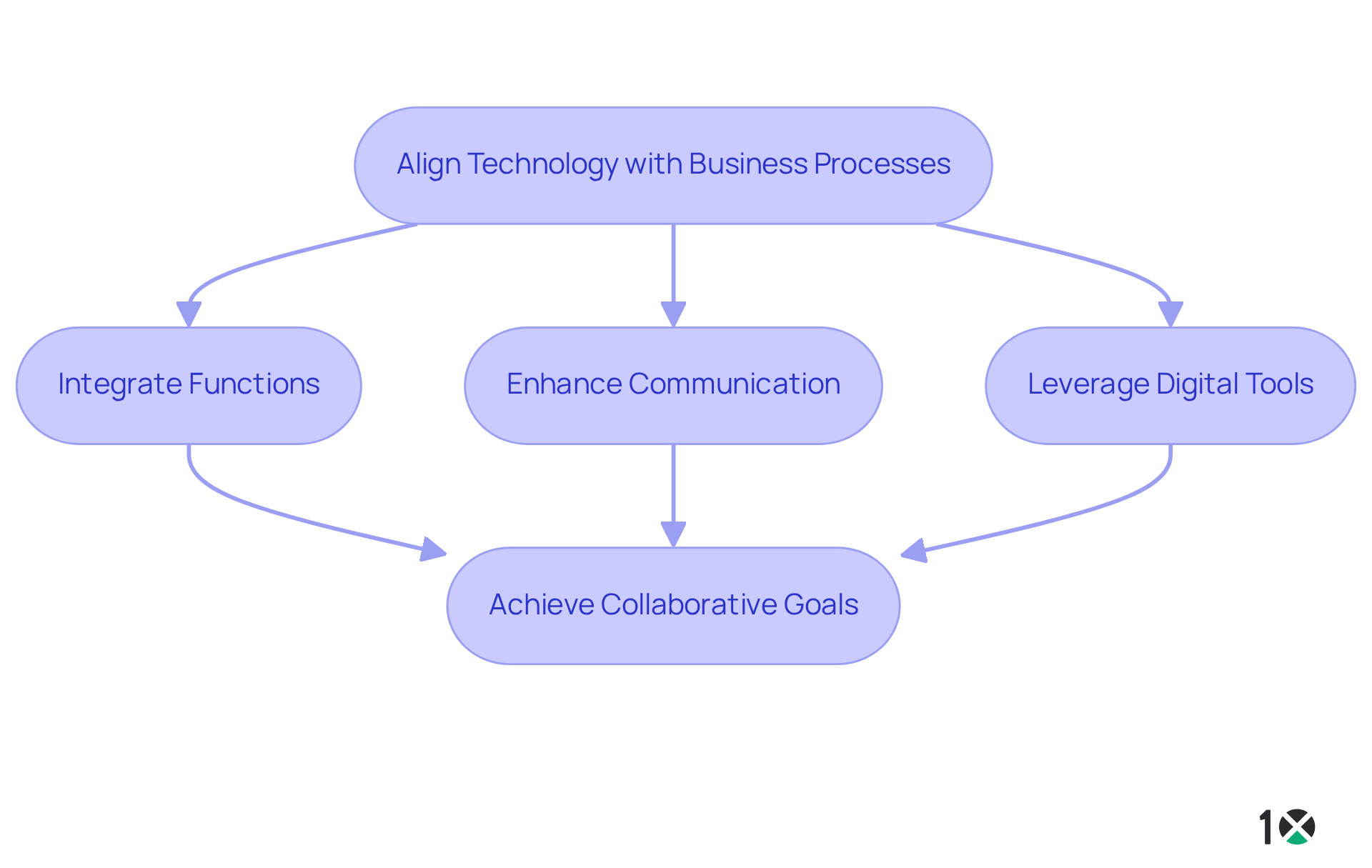 Follow the arrows to see how each step leads to the next in optimizing logistics. Each box represents a crucial action that organizations can take to improve their operations and collaboration. Follow the arrows to see how each step leads to the next in optimizing logistics. Each box represents a crucial action that organizations can take to improve their operations and collaboration.