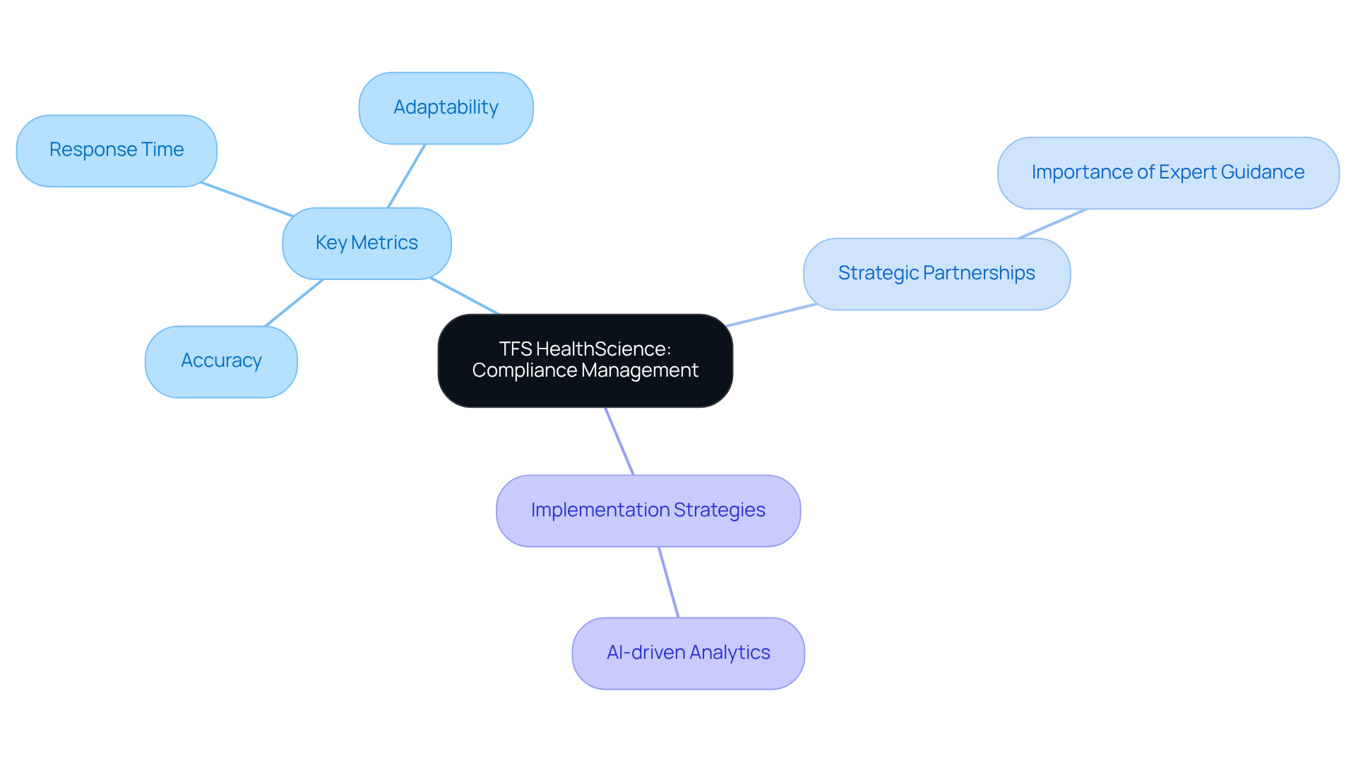 This mindmap illustrates how TFS HealthScience approaches compliance management. Start at the center with the main topic, then explore the branches to see key metrics, the role of strategic partnerships, and how to implement effective solutions.