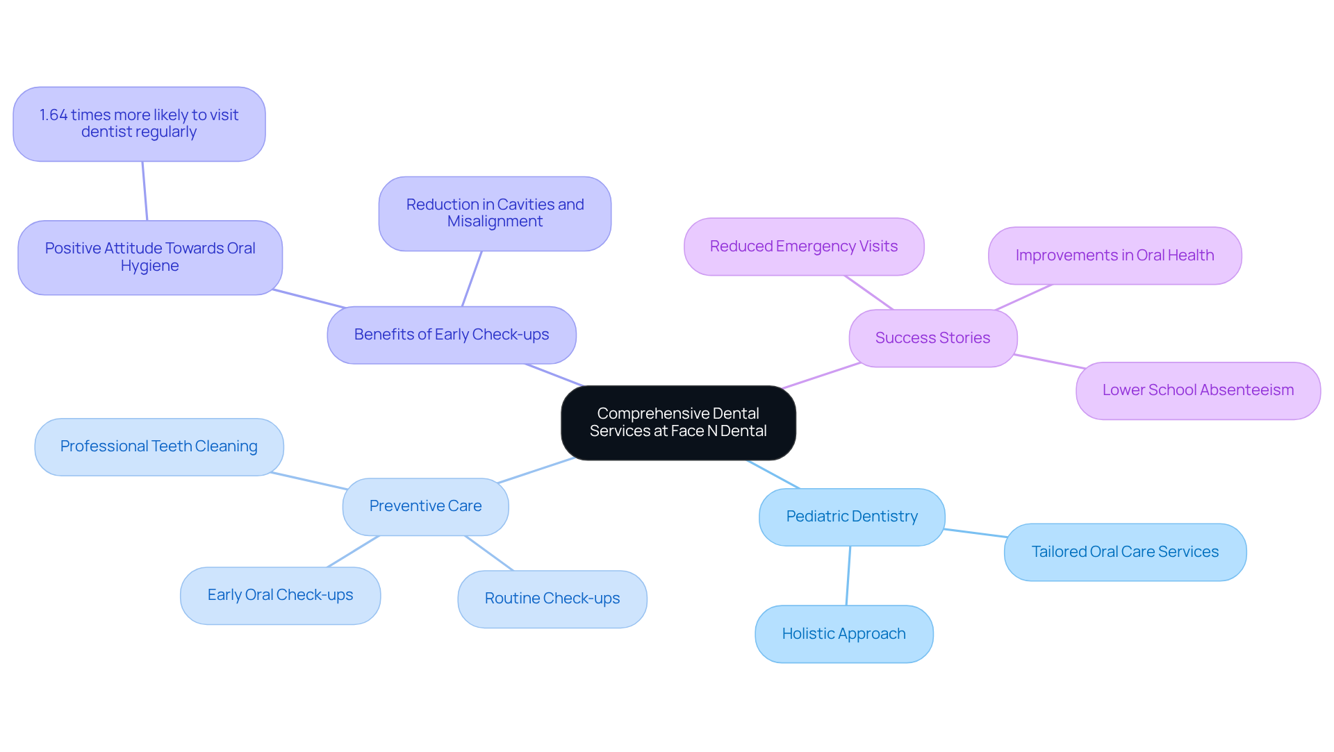 The central node represents the main focus on comprehensive dental services, while the branches show specific aspects like pediatric care and preventive measures. Explore each branch to discover how these services contribute to better dental health for children. The central node represents the main focus on comprehensive dental services, while the branches show specific aspects like pediatric care and preventive measures. Explore each branch to discover how these services contribute to better dental health for children.