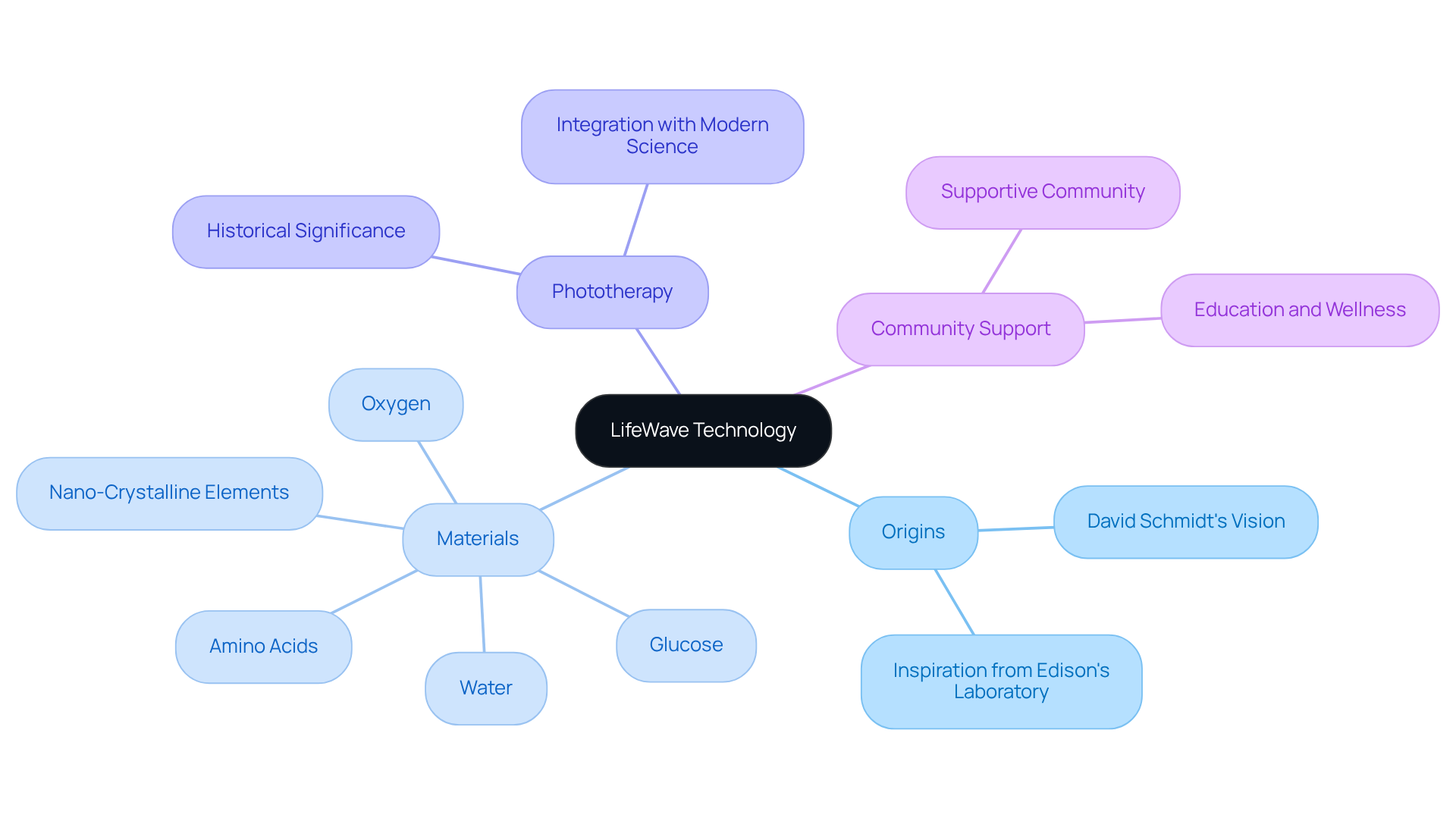 At the center is LifeWave Technology, branching out to show its origins, the materials used, the ancient practice of phototherapy, and the supportive community. Each branch represents a key aspect of how LifeWave integrates tradition with innovation. At the center is LifeWave Technology, branching out to show its origins, the materials used, the ancient practice of phototherapy, and the supportive community. Each branch represents a key aspect of how LifeWave integrates tradition with innovation.