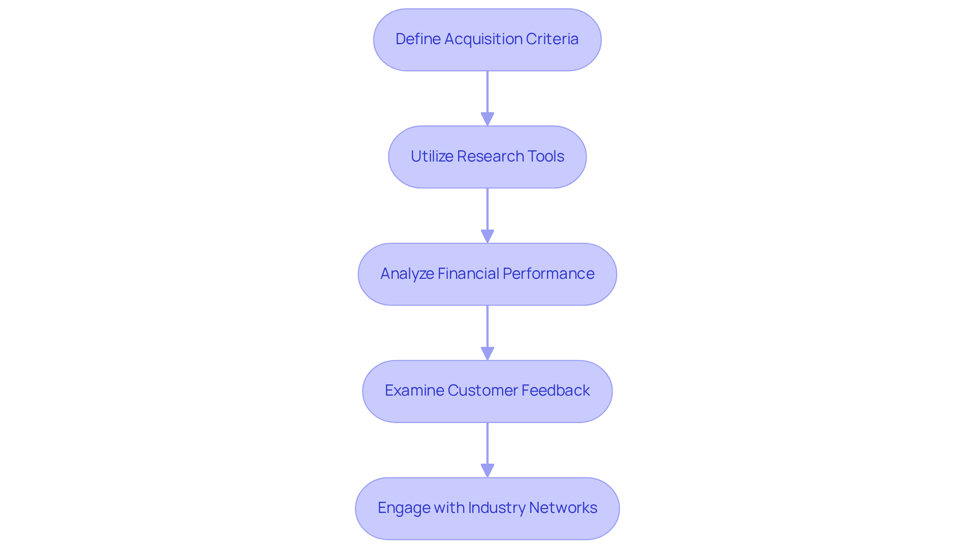Each box represents a step in the acquisition process. Follow the arrows to see how each step leads to the next, guiding you through the journey of finding the right healthcare software solutions.