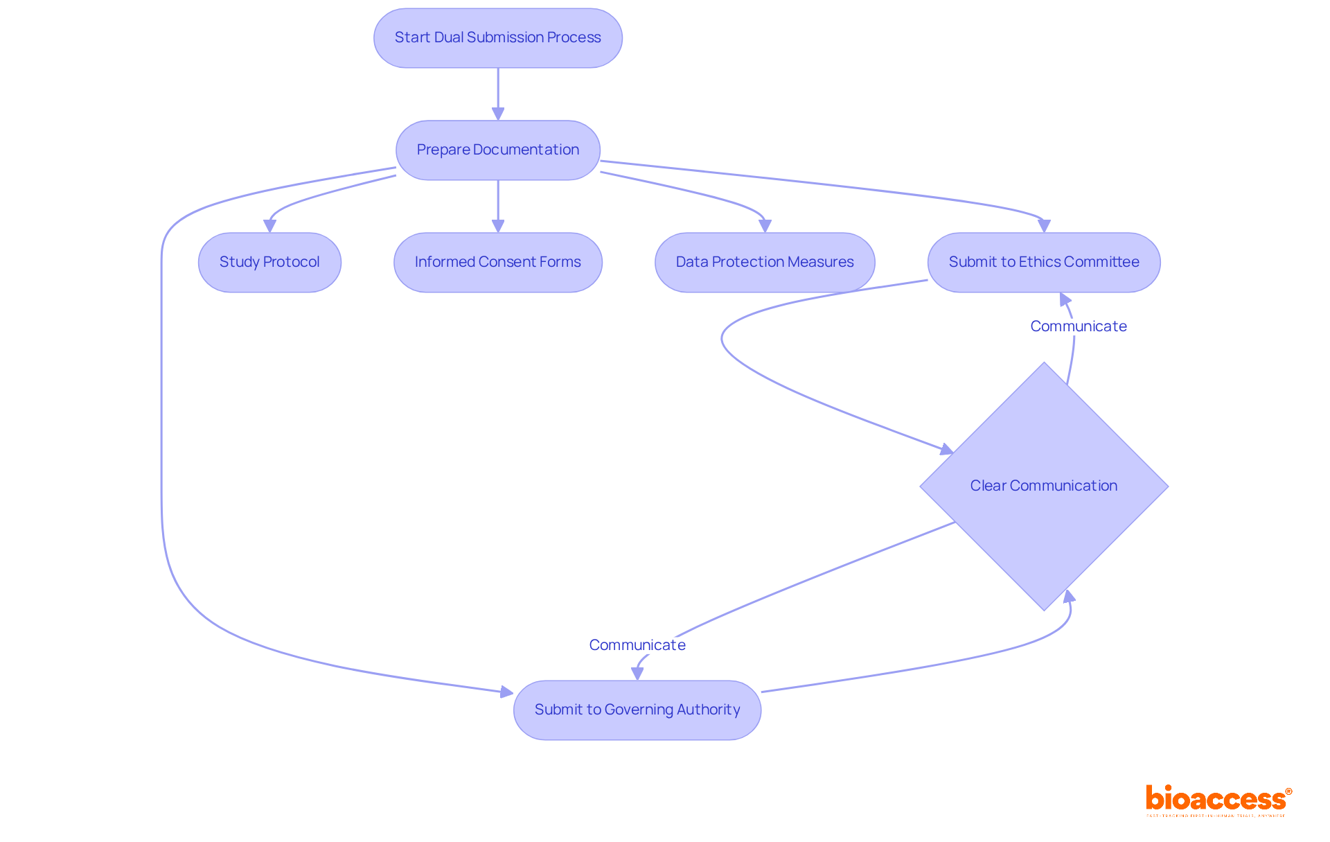 Follow the arrows to see each step in the dual submission process. Each box represents an action or requirement, and the sub-boxes under 'Prepare Documentation' show what you need to gather before submitting.