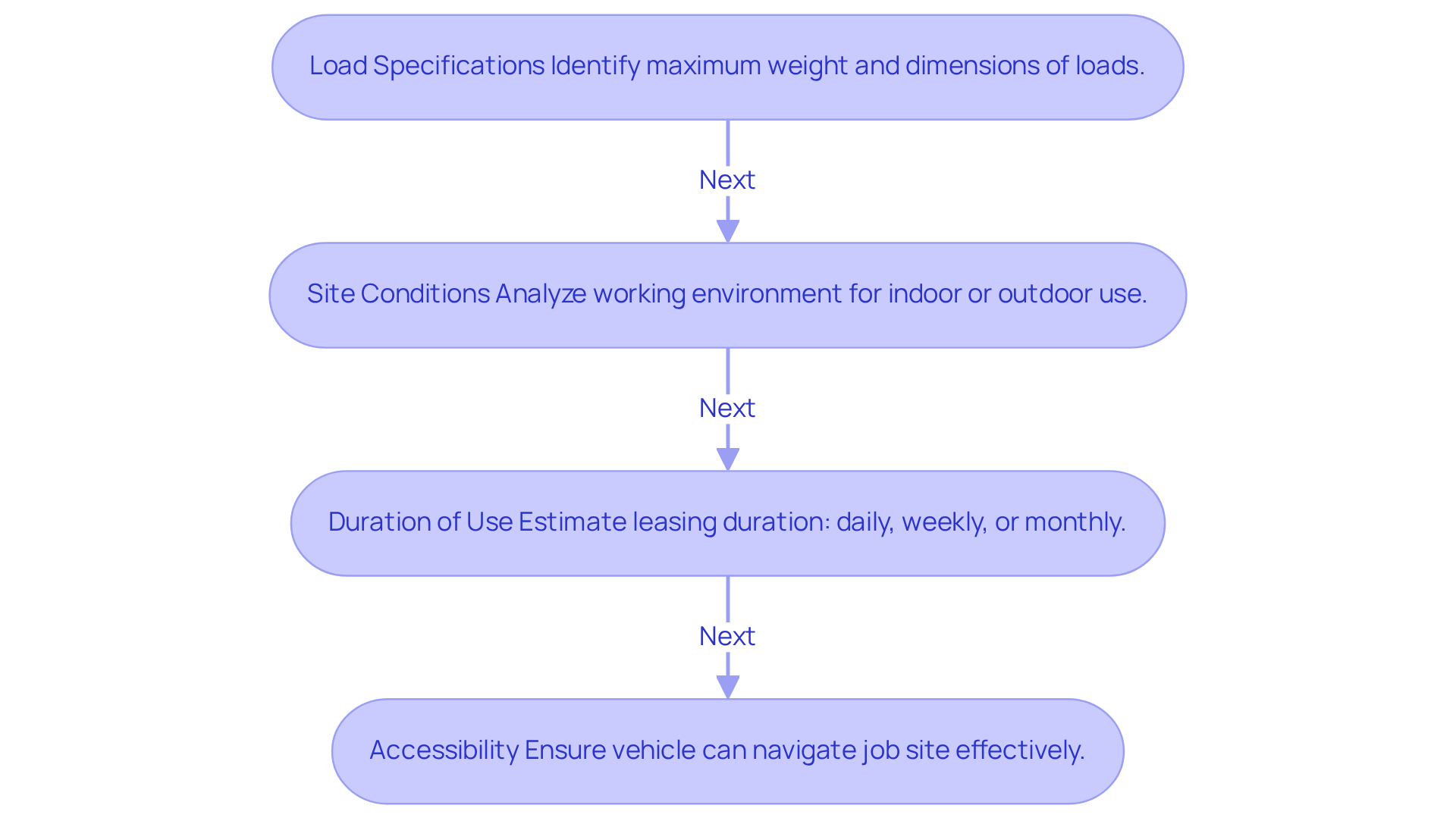 This flowchart guides you through the essential steps to evaluate your project needs before renting a heavy forklift. Start at the top and follow the arrows down to ensure you cover all important factors for a successful rental.