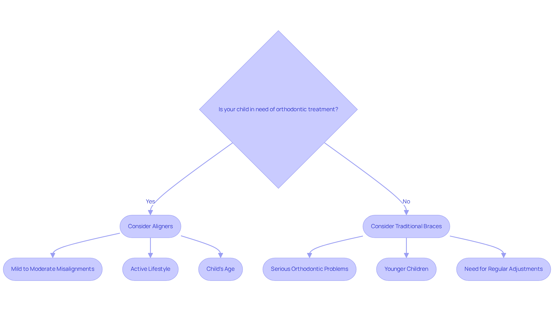This flowchart helps you navigate the decision-making process for your child's orthodontic treatment. Follow the paths based on your child's needs and circumstances to determine whether aligners or traditional braces are the best fit. This flowchart helps you navigate the decision-making process for your child's orthodontic treatment. Follow the paths based on your child's needs and circumstances to determine whether aligners or traditional braces are the best fit.