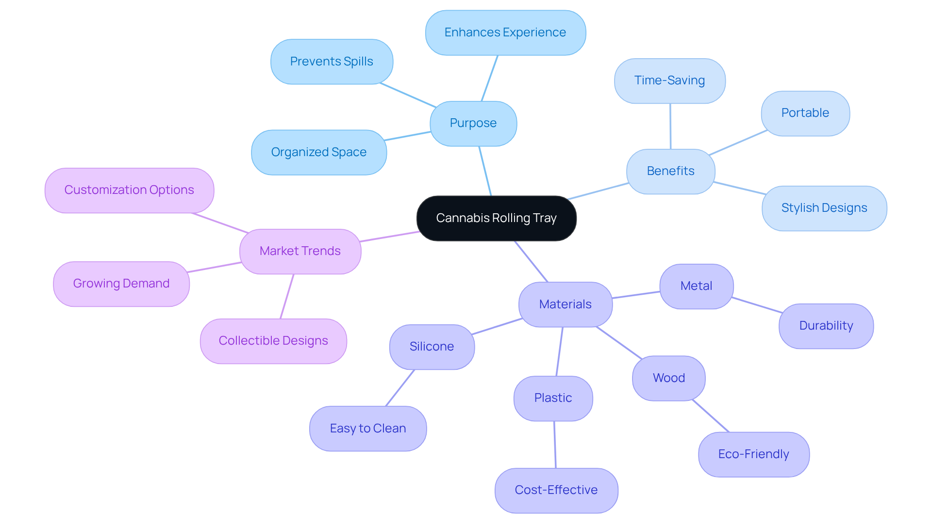 The central node represents the cannabis rolling tray, while the branches show its purpose, benefits, materials, and market trends. Each branch highlights important points, making it easy to grasp the overall concept and details. The central node represents the cannabis rolling tray, while the branches show its purpose, benefits, materials, and market trends. Each branch highlights important points, making it easy to grasp the overall concept and details.
