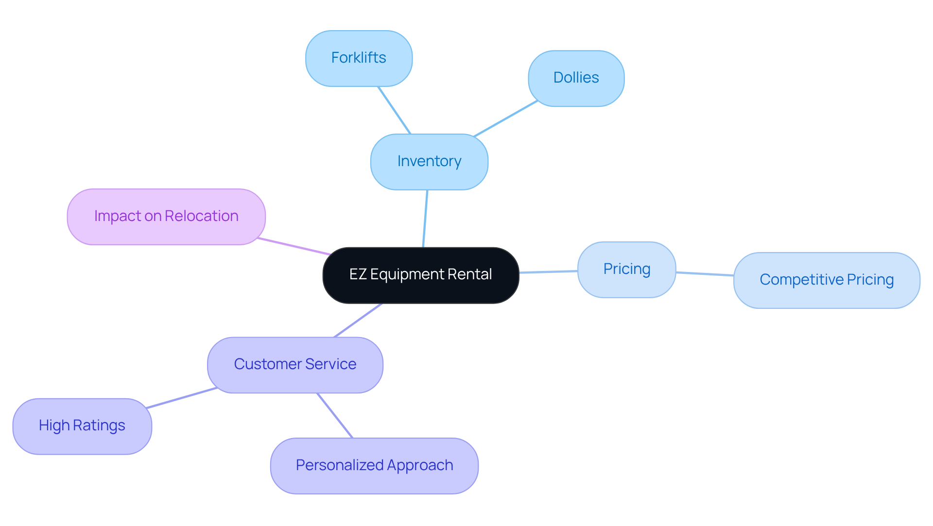 The center represents EZ Equipment Rental, with branches showing different aspects of their service. Each branch highlights how they contribute to a better moving experience.