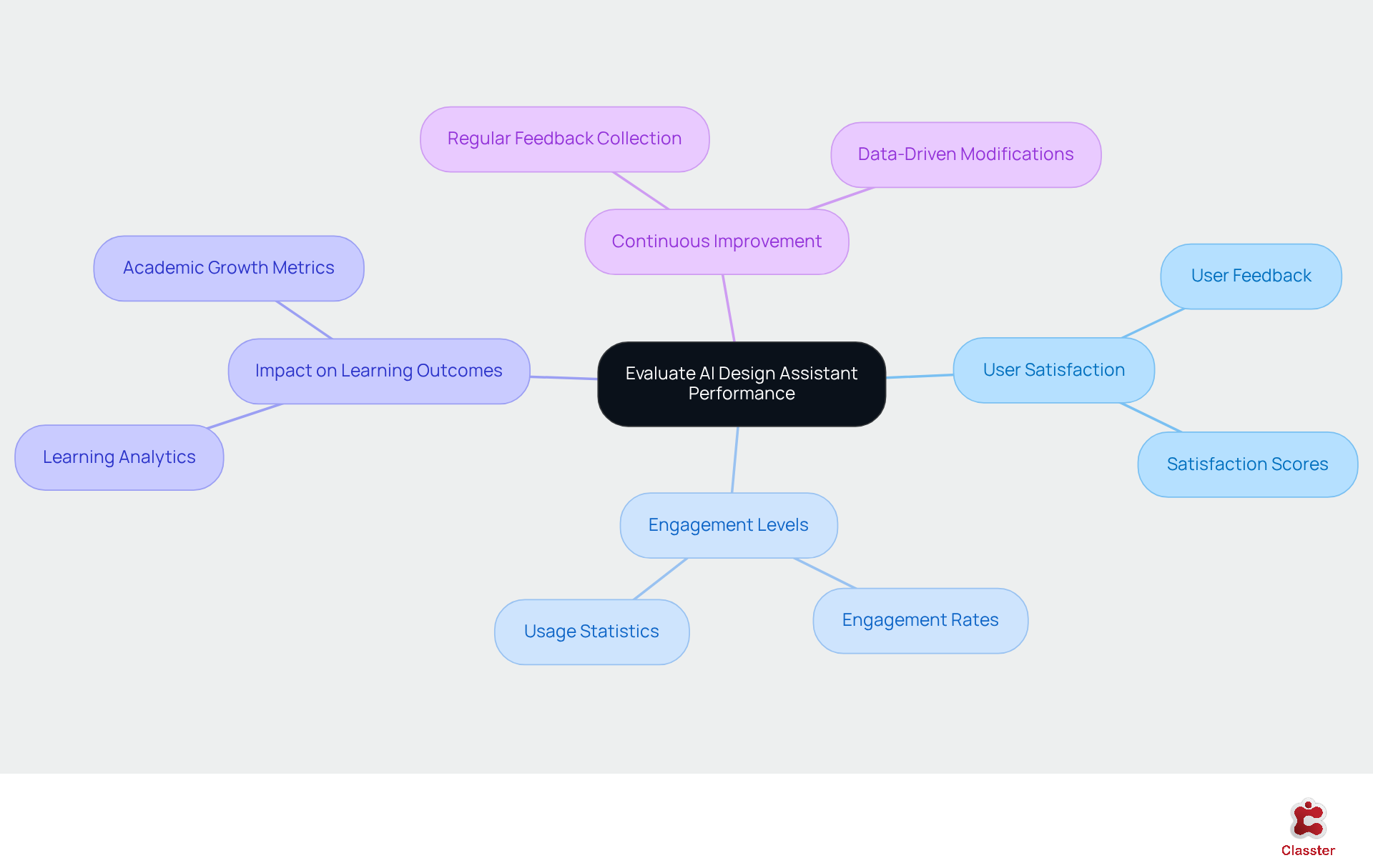 Start at the center with the main evaluation goal, then explore each branch to see the specific metrics and feedback methods that contribute to assessing and improving the AI tool's effectiveness.