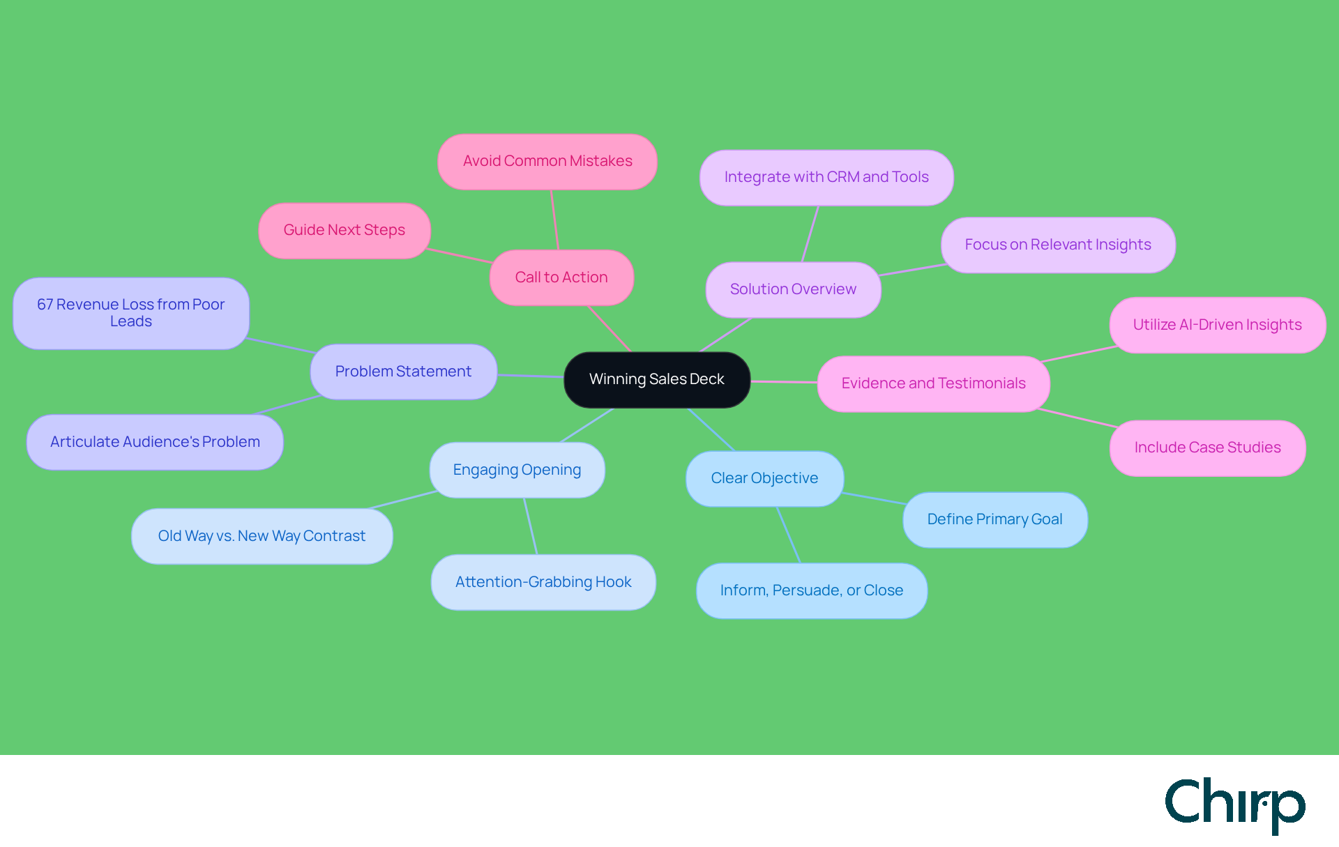 This mindmap shows the essential elements needed to create an effective sales deck. Start at the center with the main idea, then follow the branches to explore each component and its significance in crafting a compelling presentation.